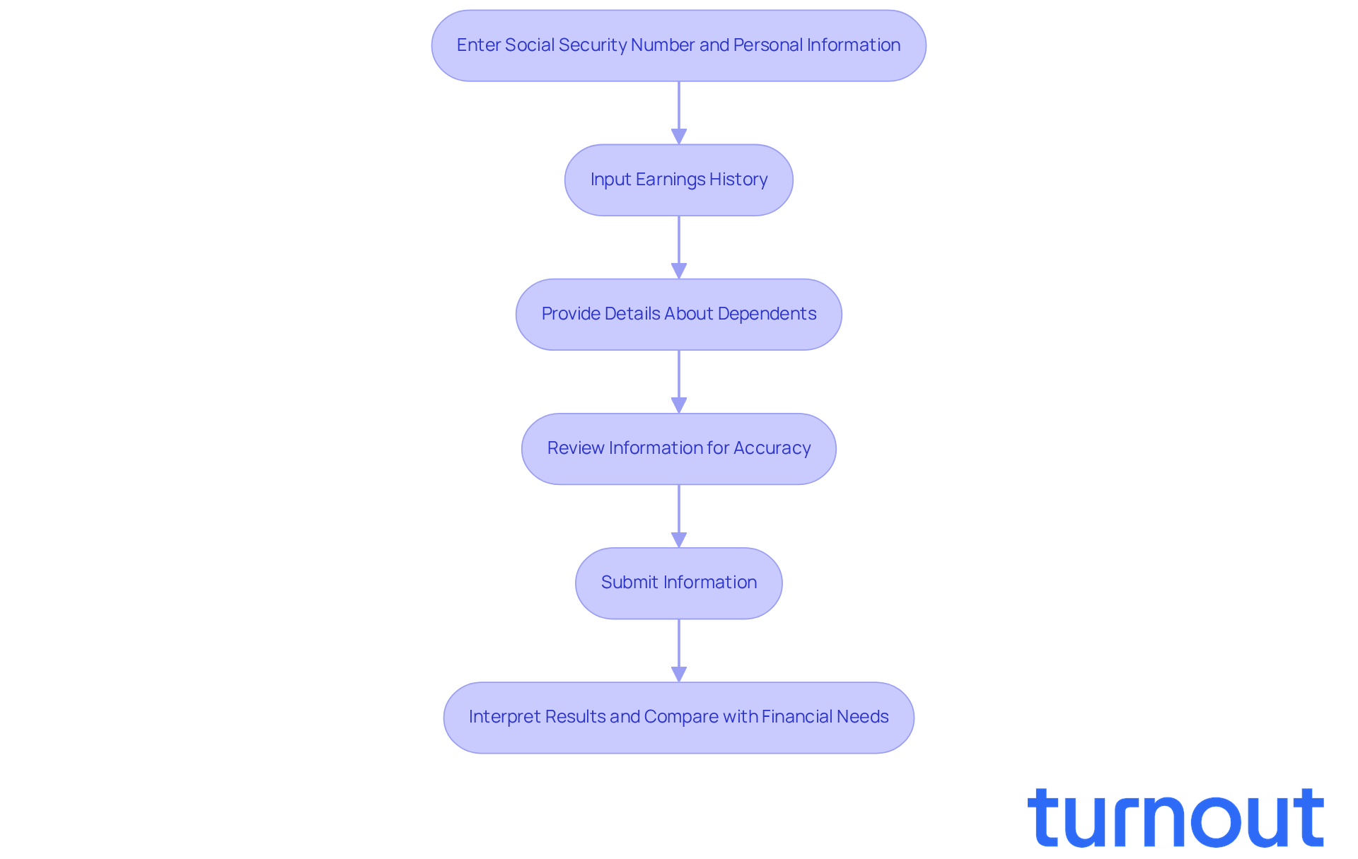 Each box represents a step in the process. Follow the arrows to see how to input your data and interpret the results effectively.
