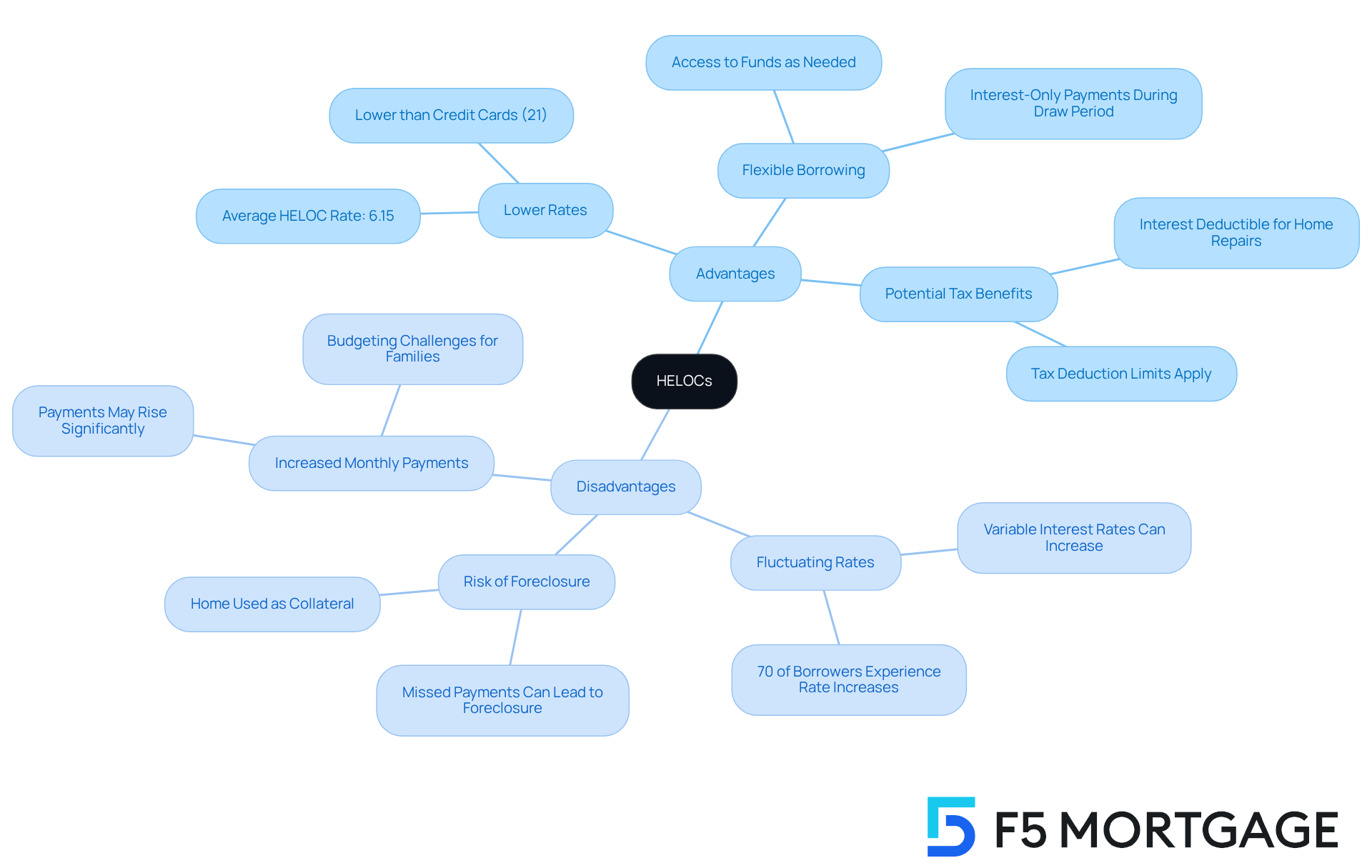 The central node represents HELOCs, with branches showing the pros and cons. Green branches highlight the benefits, while red branches outline the risks. This visual helps you quickly grasp the key points to consider when thinking about HELOCs.