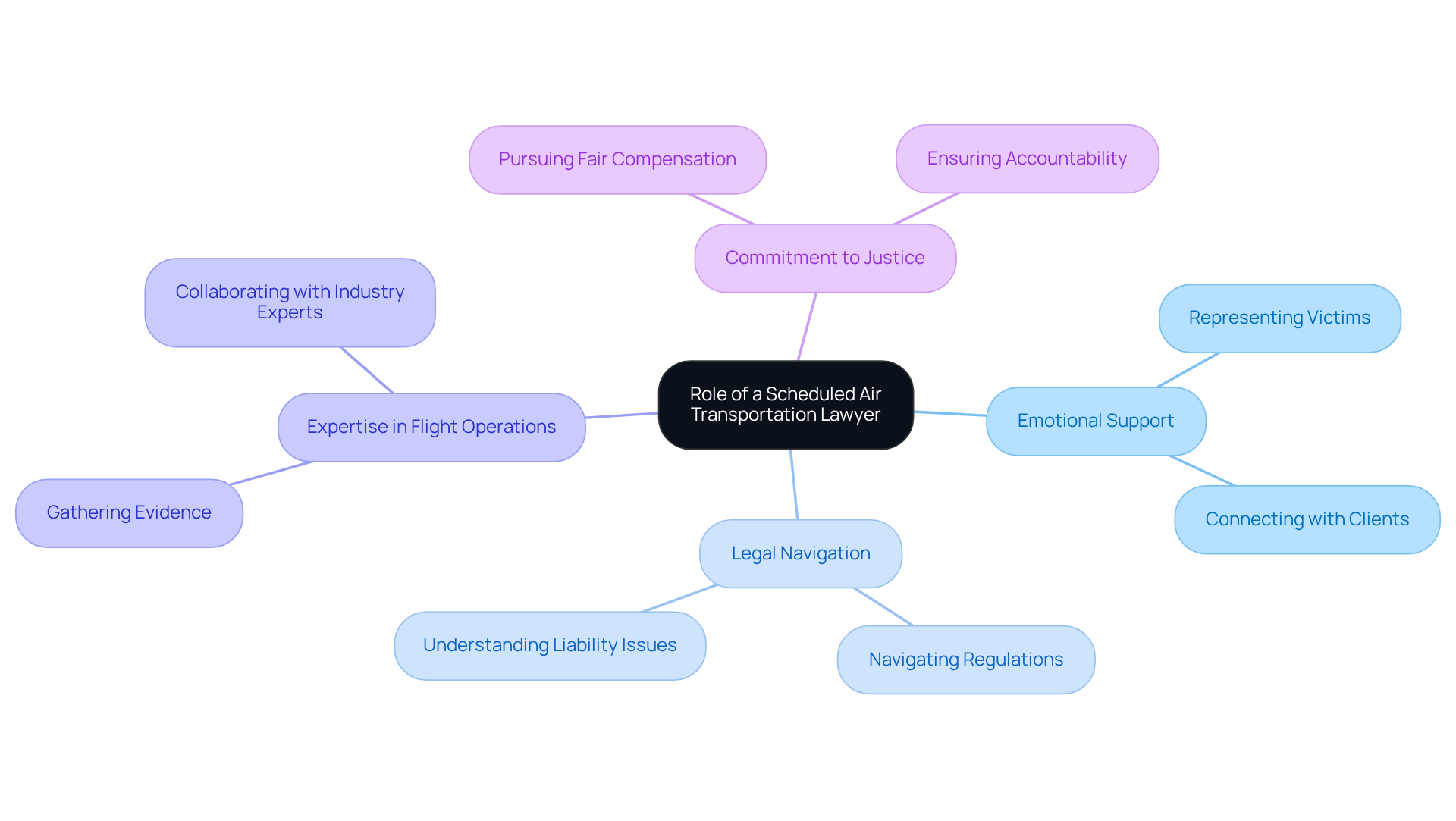 The central node represents the lawyer's role, while the branches show the different aspects of their work. Each branch highlights how they support victims and navigate the complexities of flight law.