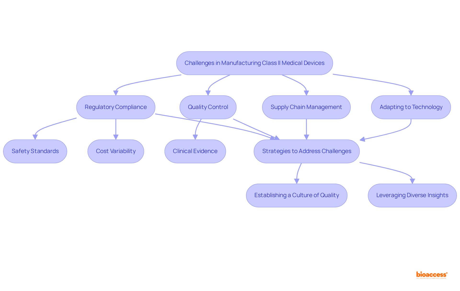 This flowchart outlines the key challenges in manufacturing Class II medical devices and pairs each with effective strategies. Follow the arrows to understand how addressing one challenge can lead to a solution.