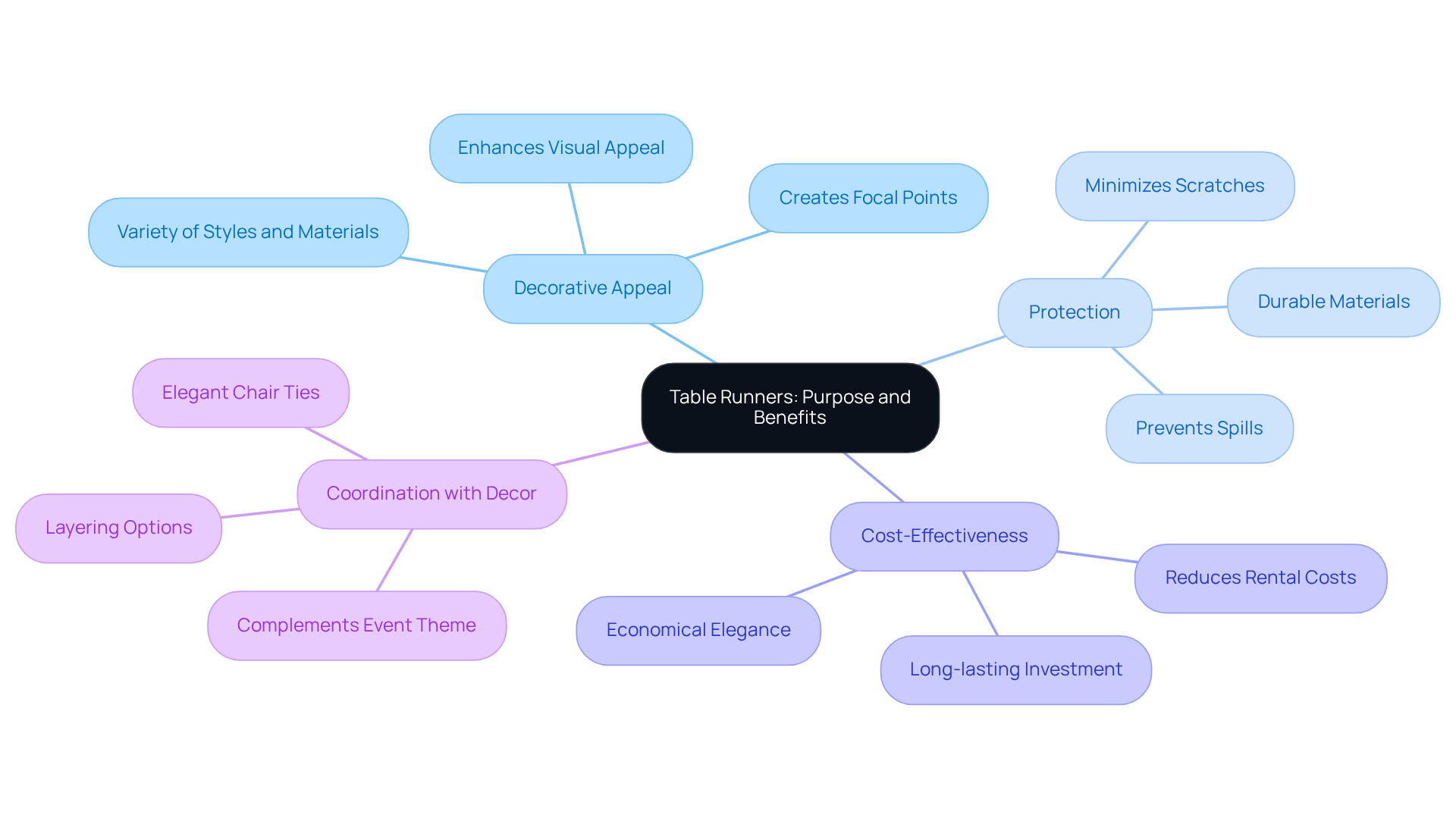 The central node represents the main topic, while the branches show the various benefits and purposes of table runners and linens. Each sub-point provides more detail on how these elements contribute to enhancing your event.