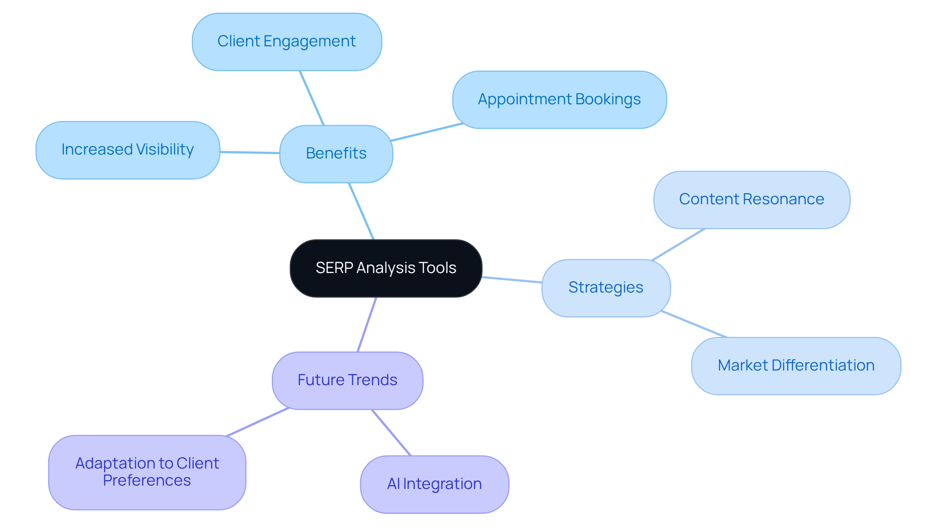 The central node represents SERP analysis tools, with branches showing their benefits, strategies for use, and future trends. Each branch highlights how these tools can help healthcare practices thrive in a competitive market.