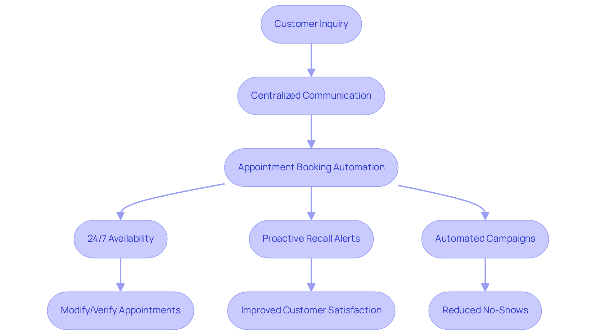 Each step in the flowchart represents a part of the customer service process. Follow the arrows to see how inquiries are handled and how they lead to better service and efficiency.