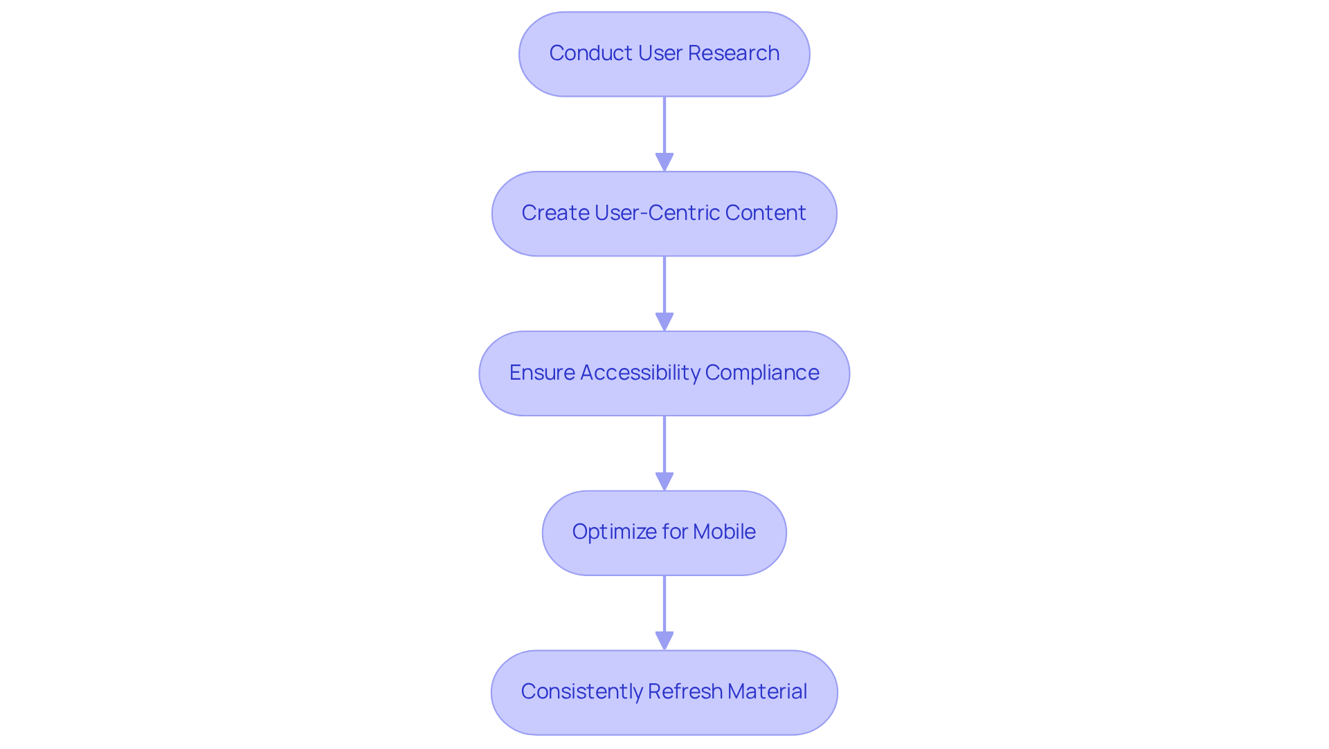Each box represents a key step in the process of aligning content with user intent. Follow the arrows to see how each step builds on the previous one, leading to better engagement and accessibility in e-commerce. Each box represents a key step in the process of aligning content with user intent. Follow the arrows to see how each step builds on the previous one, leading to better engagement and accessibility in e-commerce.