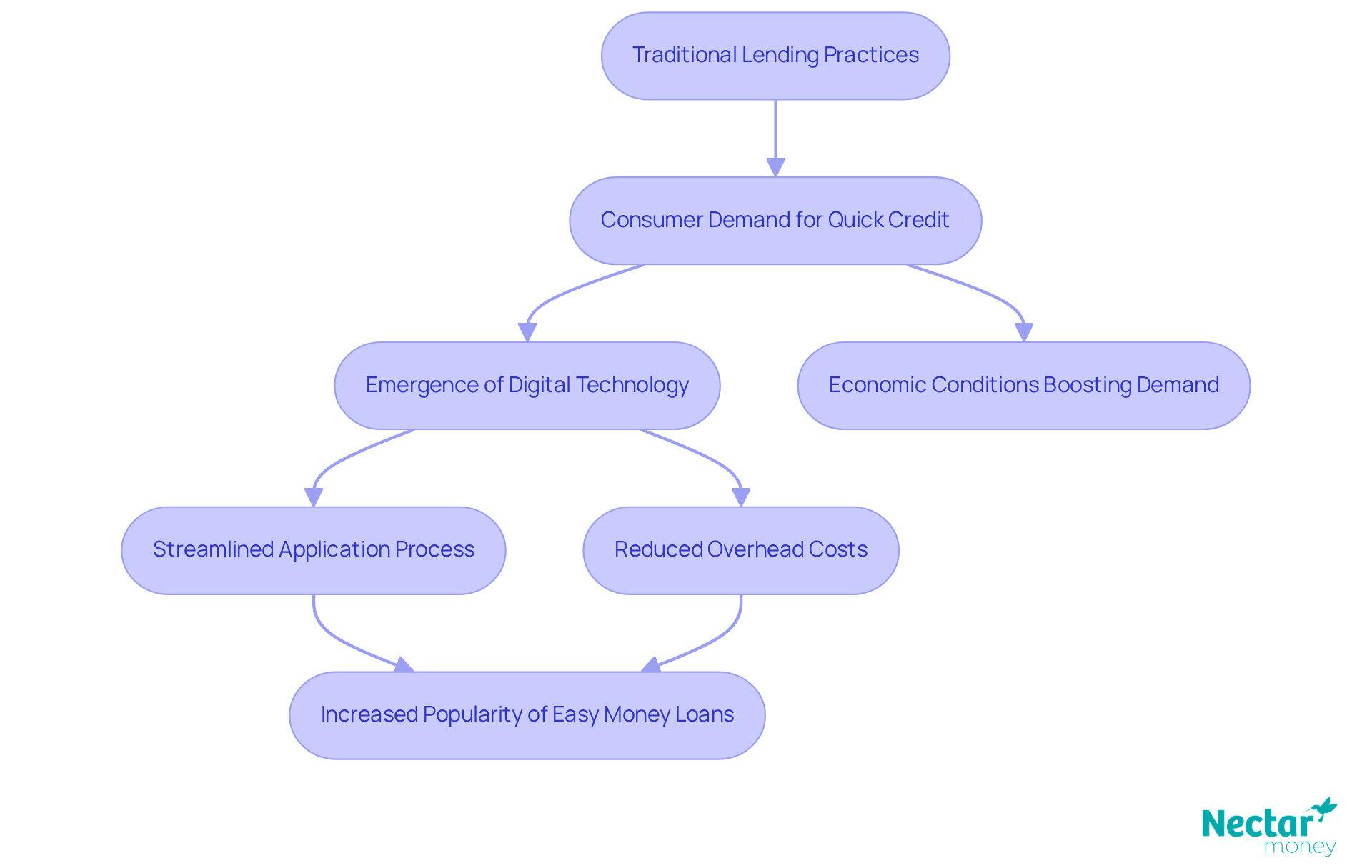 Follow the arrows to see how traditional lending has transformed into easy money loans, influenced by consumer needs and technology. Each step shows a key factor in this evolution. Follow the arrows to see how traditional lending has transformed into easy money loans, influenced by consumer needs and technology. Each step shows a key factor in this evolution.