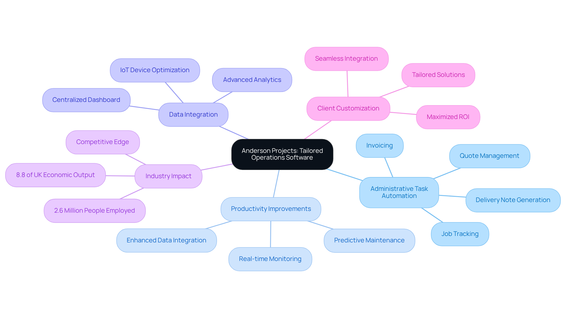 This mindmap illustrates how tailored operations software impacts various aspects of manufacturing. Start at the center with the main topic, then explore each branch to see how it connects to specific benefits and features. Each color represents a different area of focus, making it easy to understand the overall picture.