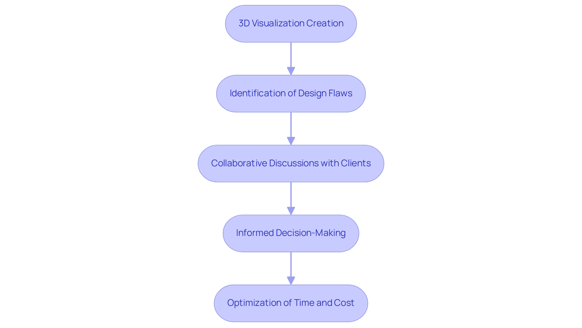 Blue boxes represent visualization steps, green boxes indicate communication phases, and yellow boxes highlight optimization outcomes.