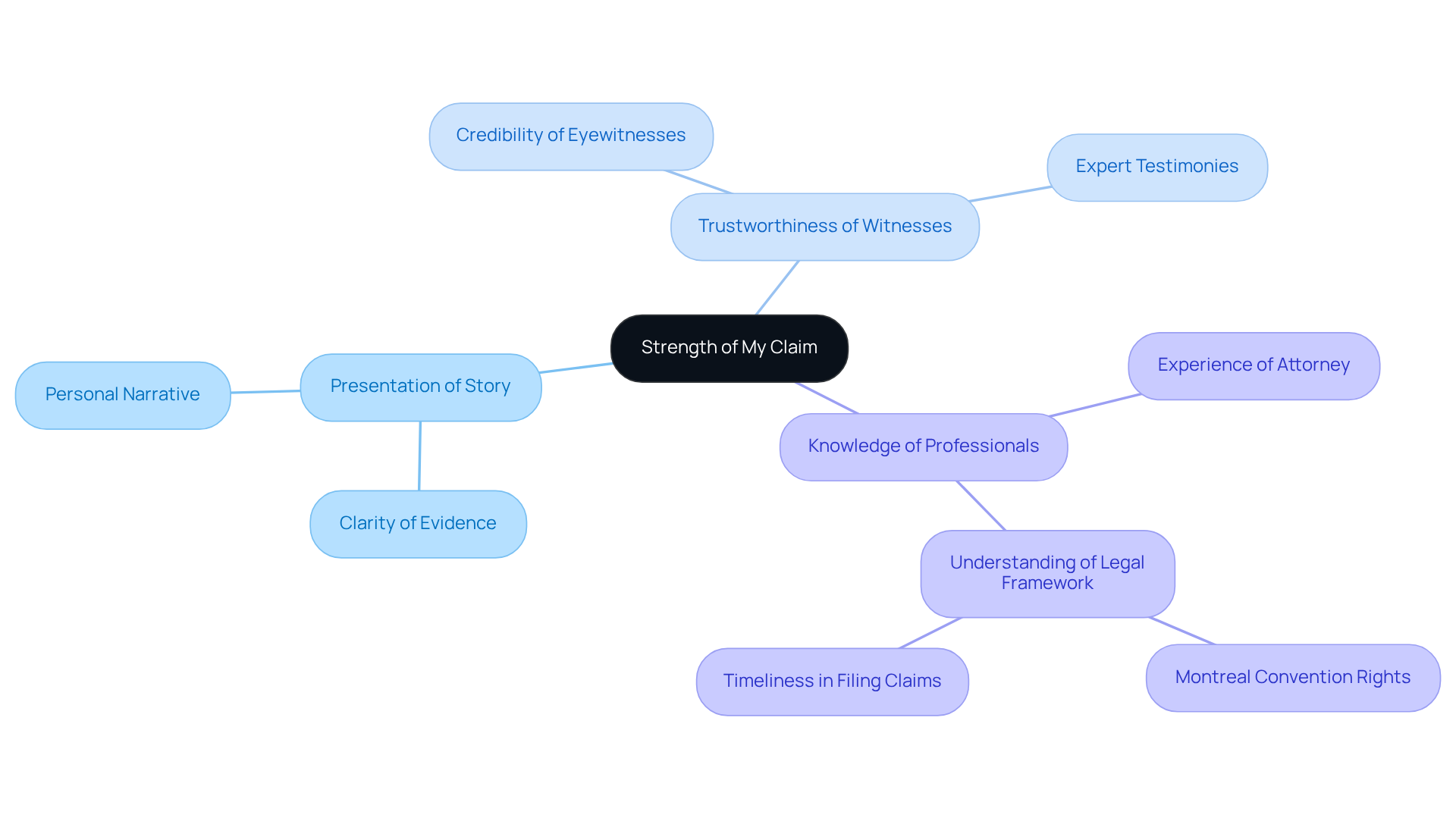 This mindmap illustrates the key factors that determine how strong your claim can be after an airline incident. Start at the center with the main idea, then follow the branches to see what influences your claim's strength. Each branch represents a crucial element, helping you understand what to focus on as you navigate your legal options. This mindmap illustrates the key factors that determine how strong your claim can be after an airline incident. Start at the center with the main idea, then follow the branches to see what influences your claim's strength. Each branch represents a crucial element, helping you understand what to focus on as you navigate your legal options.