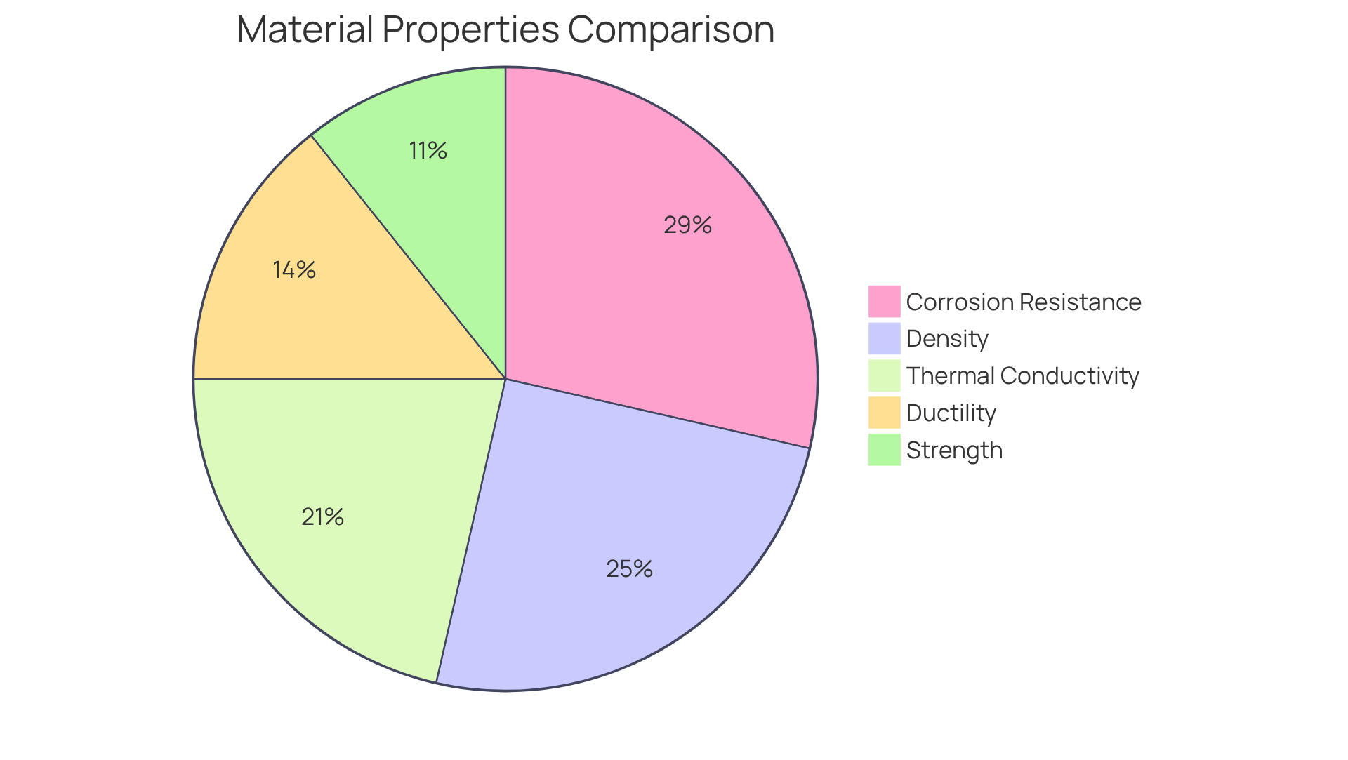 This pie chart shows how aluminum and steel compare across key properties. Each slice represents a property, with the color indicating which material is better in that category. For example, if aluminum is better in corrosion resistance, that slice will be colored blue, while the steel slice will be gray. This helps you quickly see where each material shines! This pie chart shows how aluminum and steel compare across key properties. Each slice represents a property, with the color indicating which material is better in that category. For example, if aluminum is better in corrosion resistance, that slice will be colored blue, while the steel slice will be gray. This helps you quickly see where each material shines!