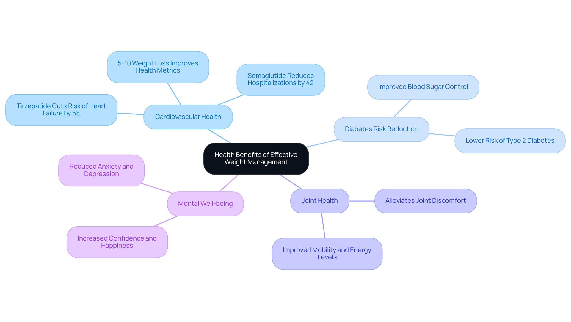 The central node represents the overall topic, while the branches show different health benefits. Each sub-branch provides specific details or statistics related to that benefit, helping you see how weight management impacts various aspects of health.