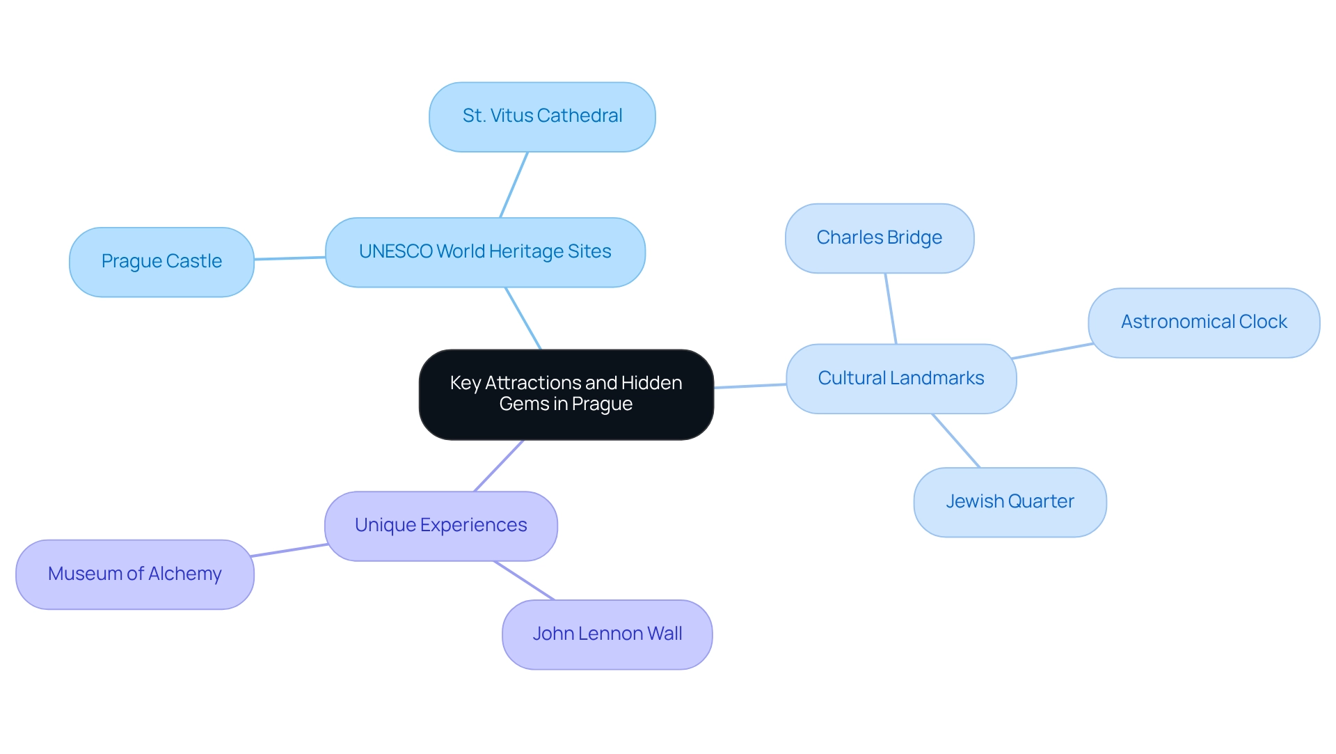 The central node represents the theme of exploration, while the branches highlight key attractions that contribute to understanding Prague's rich cultural heritage. Each branch leads to specific sites, showcasing the diverse experiences available in the city.