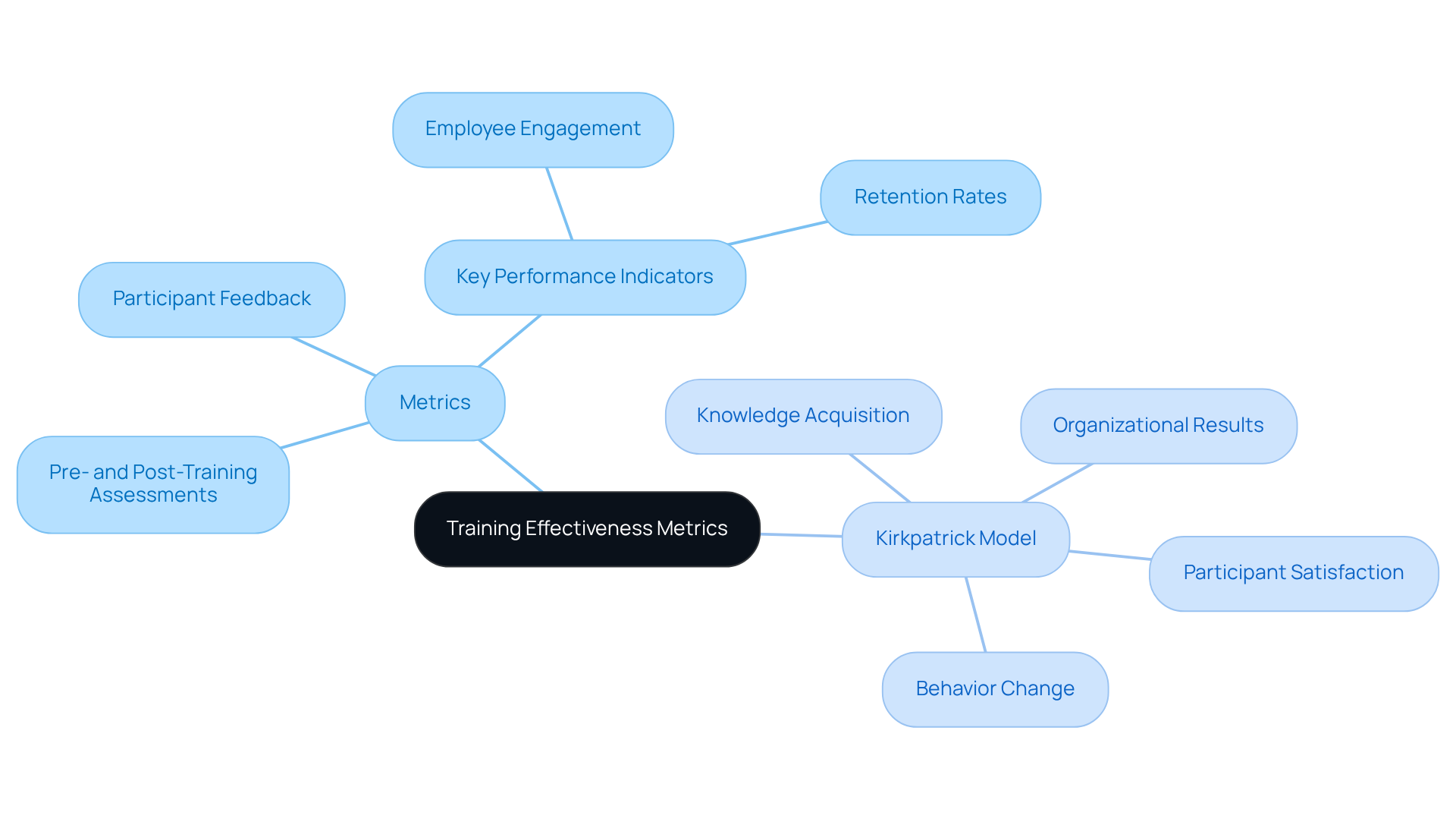 The central node represents the overall goal of measuring training effectiveness. The branches show different ways to assess this effectiveness, including specific metrics and a structured model. Each branch leads to more detailed aspects, helping you see how everything connects. The central node represents the overall goal of measuring training effectiveness. The branches show different ways to assess this effectiveness, including specific metrics and a structured model. Each branch leads to more detailed aspects, helping you see how everything connects.
