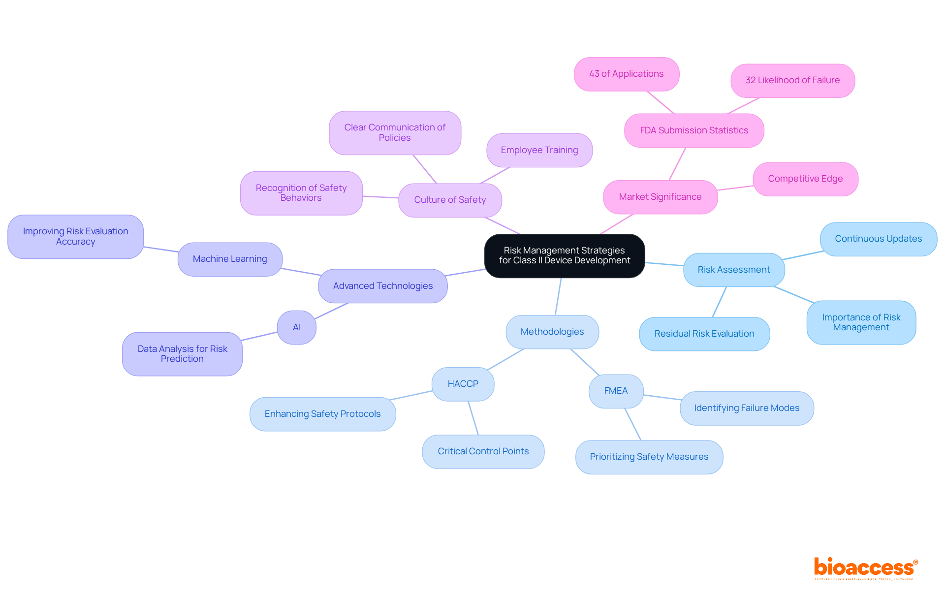 The central node represents the main topic, while branches show different strategies and methodologies. Each color-coded branch helps you see how these elements connect and contribute to effective risk management.