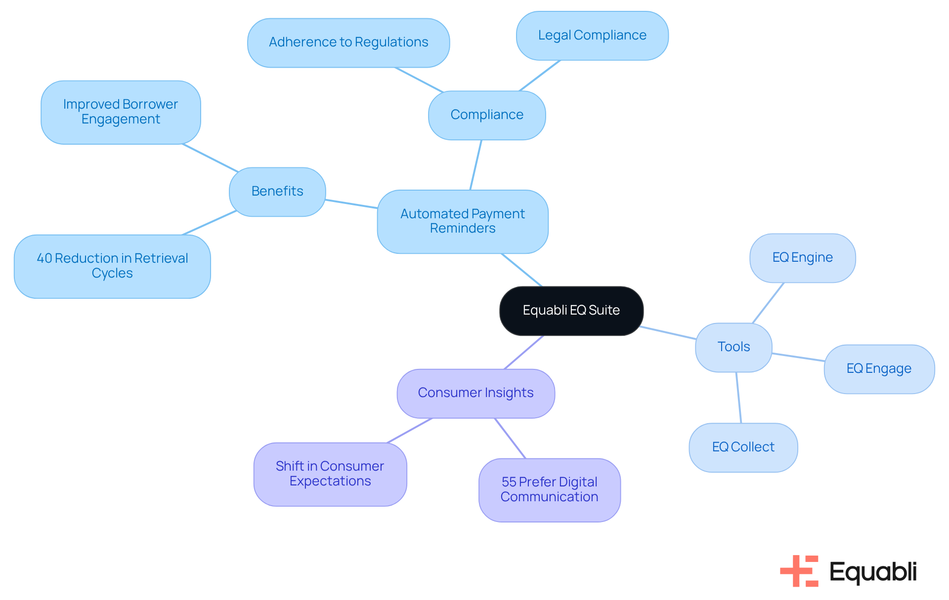 The central node represents the EQ Suite. Branches illustrate its main tools and insights into consumer preferences and benefits. Each color-coded element shows how these factors contribute to improving financial operations. The central node represents the EQ Suite. Branches illustrate its main tools and insights into consumer preferences and benefits. Each color-coded element shows how these factors contribute to improving financial operations.