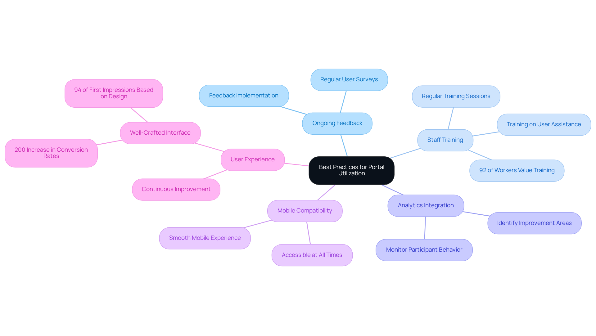The central node represents the main topic, while the branches show different practices. Each sub-branch provides additional details or statistics, helping you see how each practice contributes to better portal utilization.