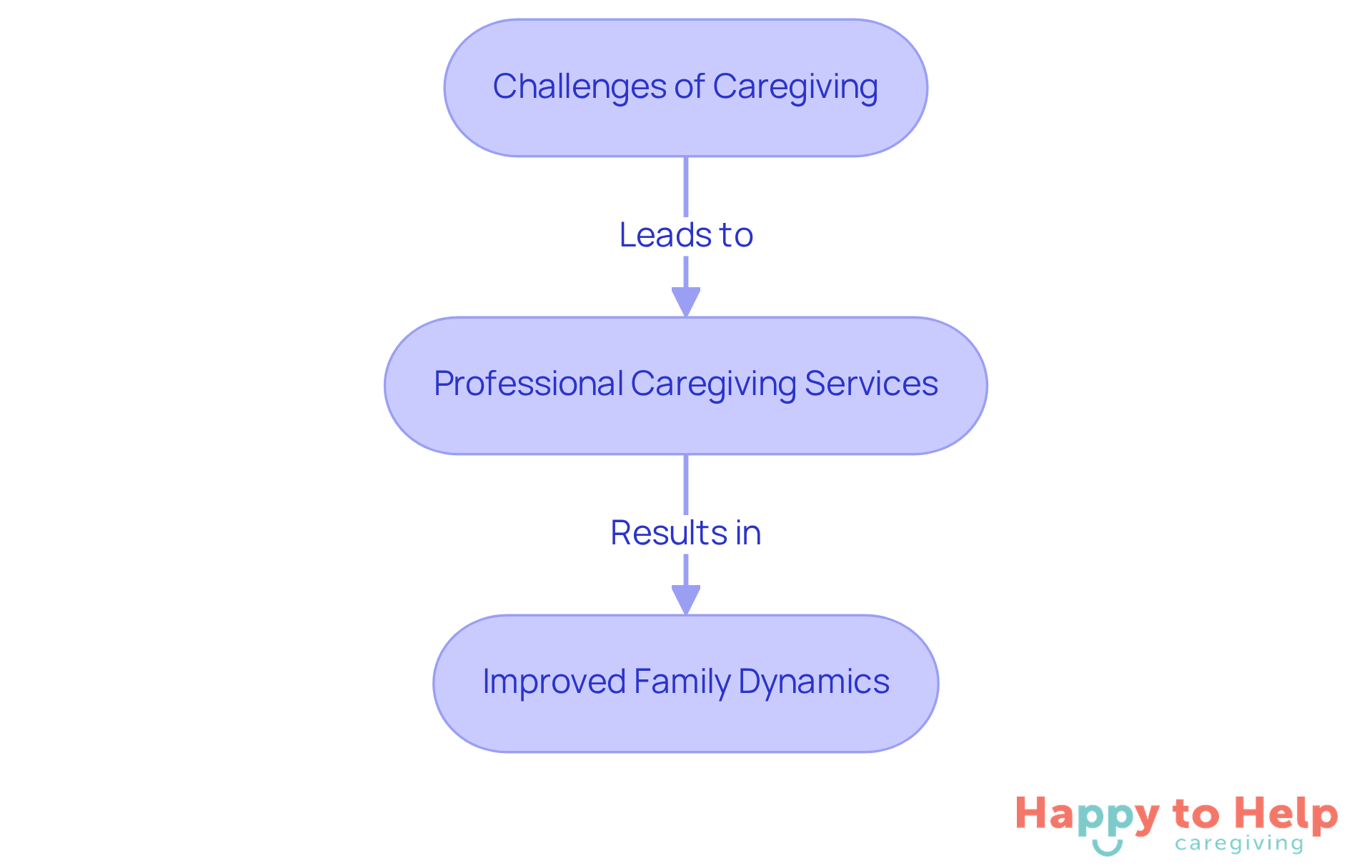 This flowchart shows how the challenges of caregiving can be addressed by professional services, leading to better family relationships. Follow the arrows to see how each step connects.