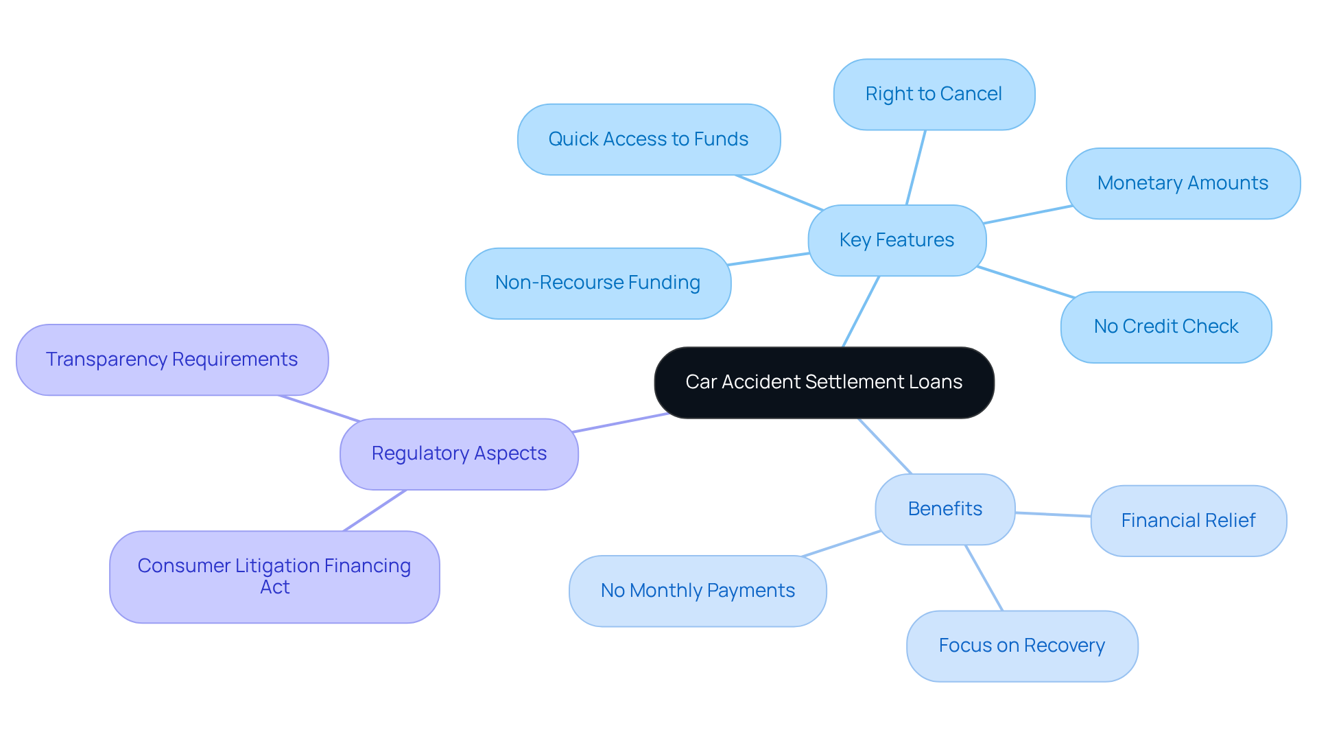 This mindmap starts with the main topic in the center and branches out to show important features, benefits, and regulations related to car accident settlement loans. Each branch represents a different aspect, helping you see how they connect and why they matter. This mindmap starts with the main topic in the center and branches out to show important features, benefits, and regulations related to car accident settlement loans. Each branch represents a different aspect, helping you see how they connect and why they matter.