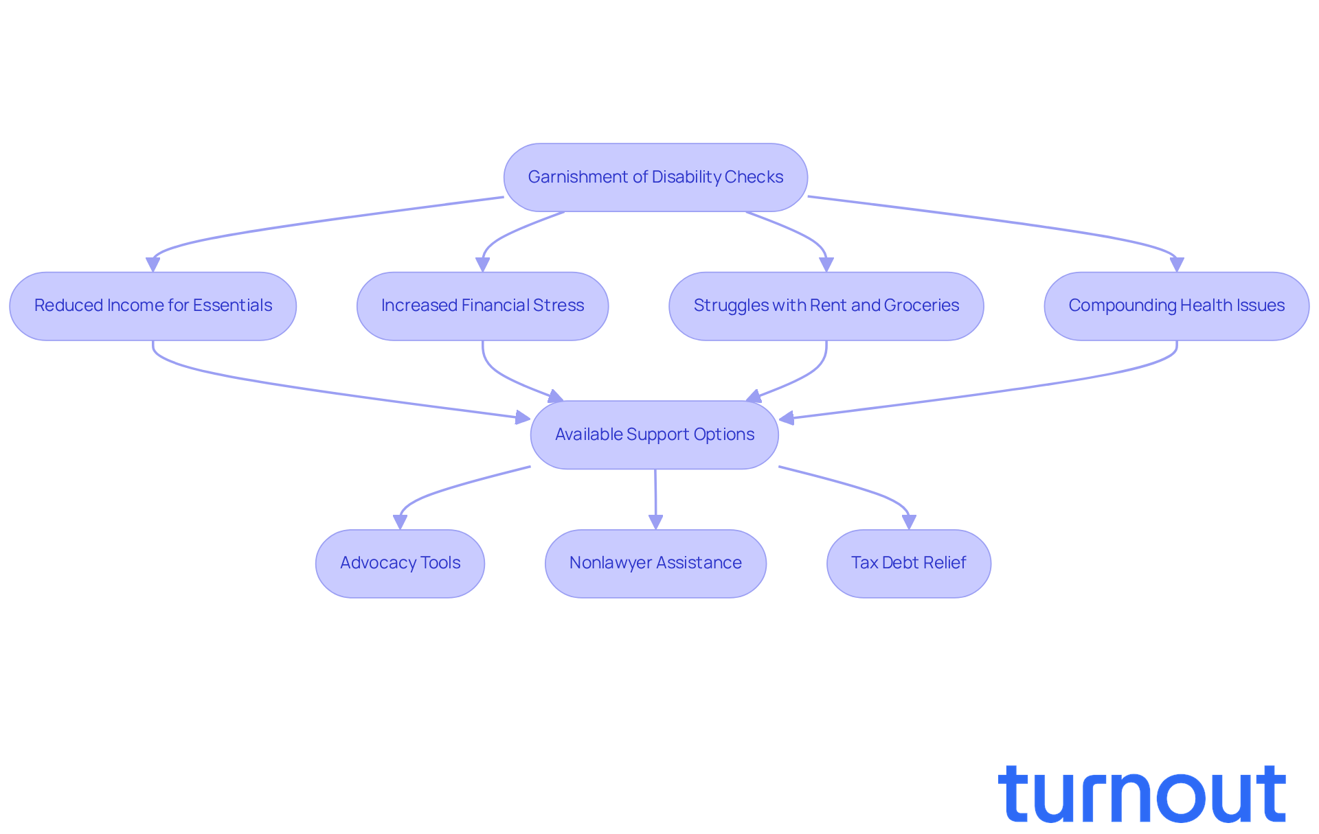 Follow the arrows to see how garnishment affects financial stability and what support is available. Each box represents a consequence or support option, helping you understand the full impact of garnishment.
