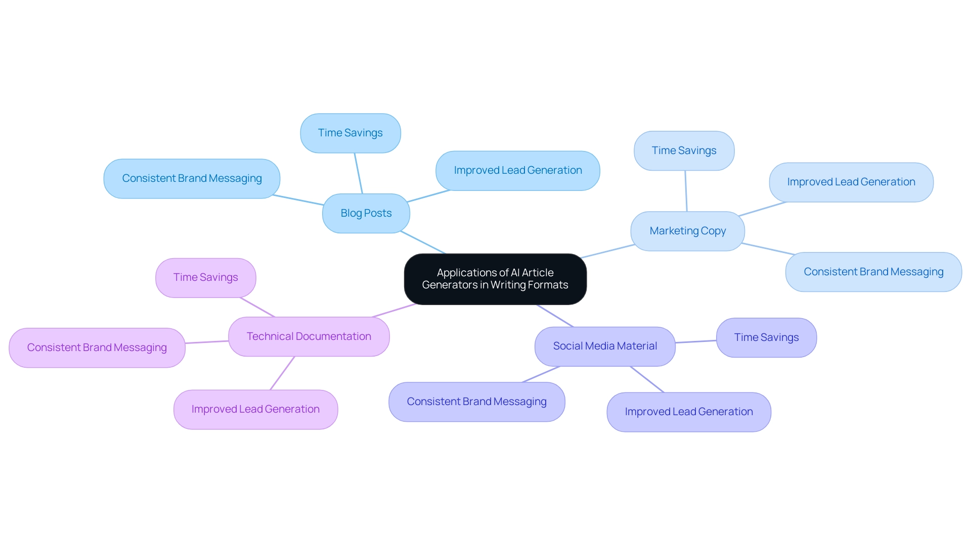 Each branch represents a writing format, with sub-branches showing specific benefits associated with each format. Color coding distinguishes between different applications.