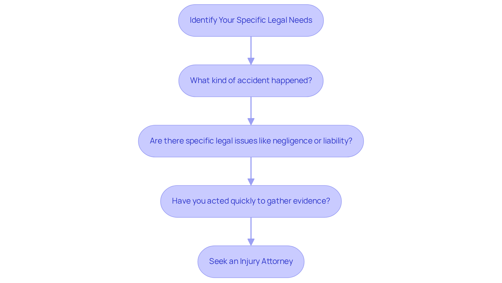 This flowchart guides you through the important questions to consider after an accident. Follow the arrows to see each step leading you toward finding the right legal assistance.