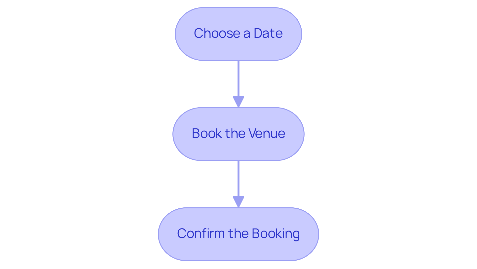 Each box represents a step in the event planning process. Follow the arrows to see how to move from selecting a date to securing your venue. Each box represents a step in the event planning process. Follow the arrows to see how to move from selecting a date to securing your venue.
