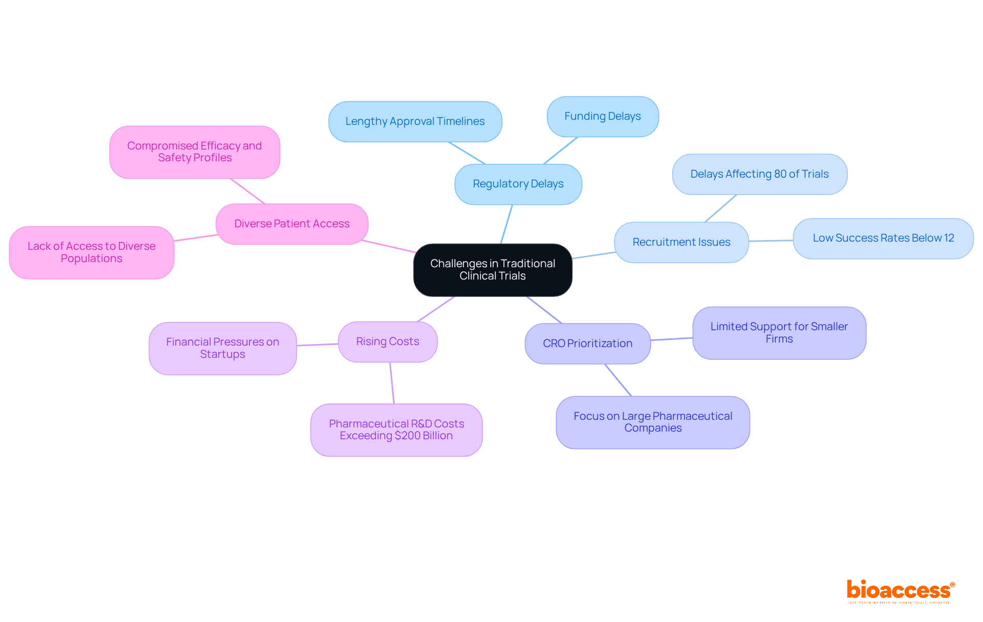 The central node represents the main topic, while the branches show specific challenges. Each sub-branch highlights the impacts of those challenges, helping you understand how they interconnect.