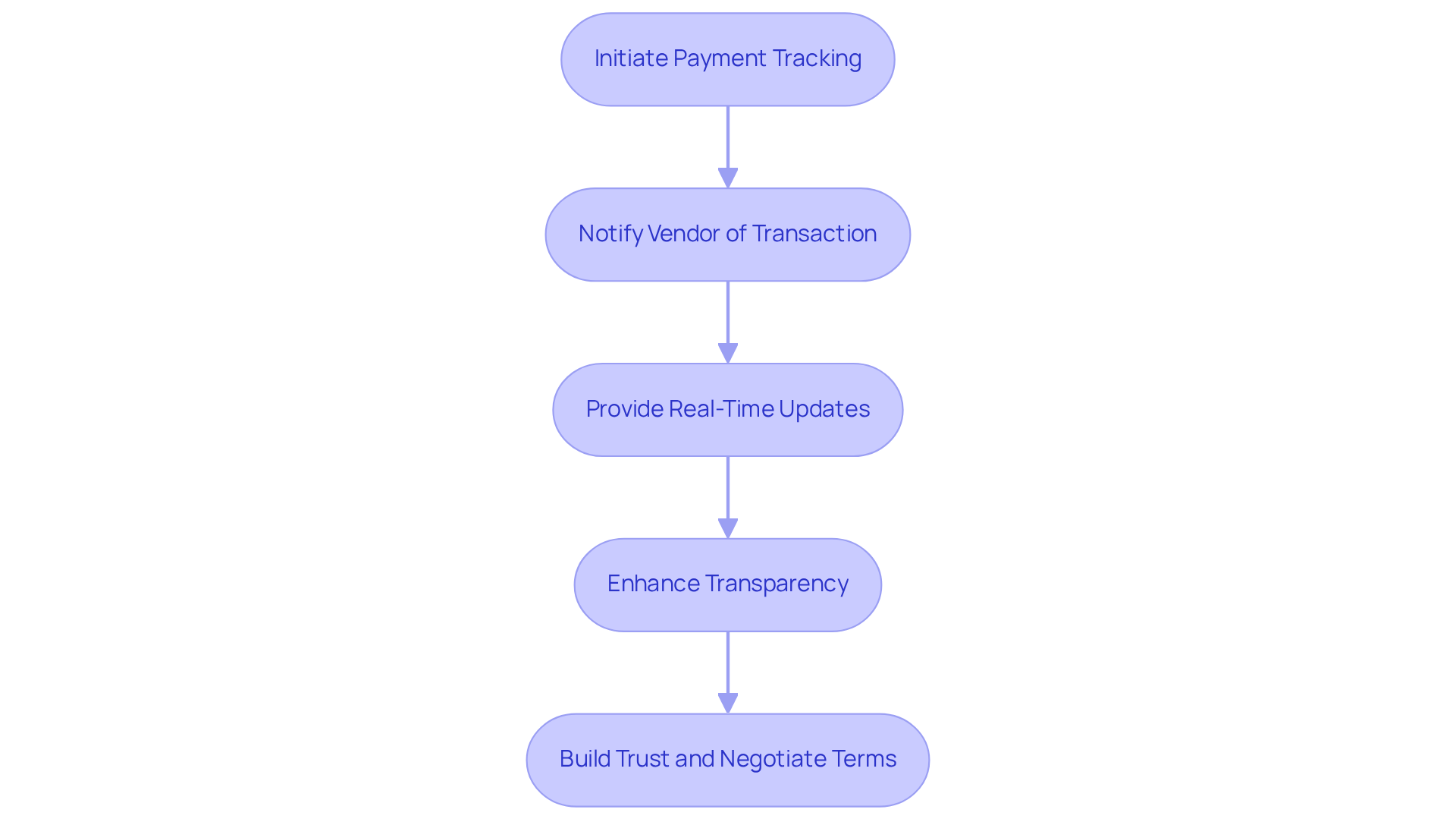 Each box represents a step in the payment tracking process. Follow the arrows to see how each step leads to improved transparency and stronger vendor relationships.