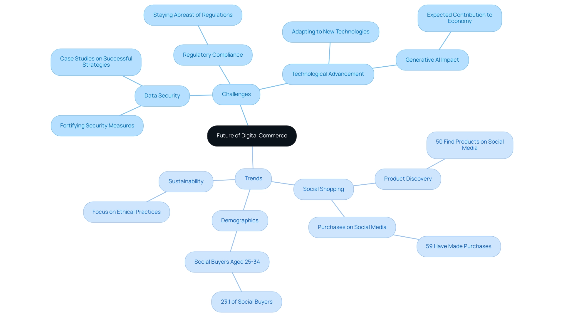 Branches indicate major challenges and trends, with sub-branches showing specific data points and strategies related to each theme.