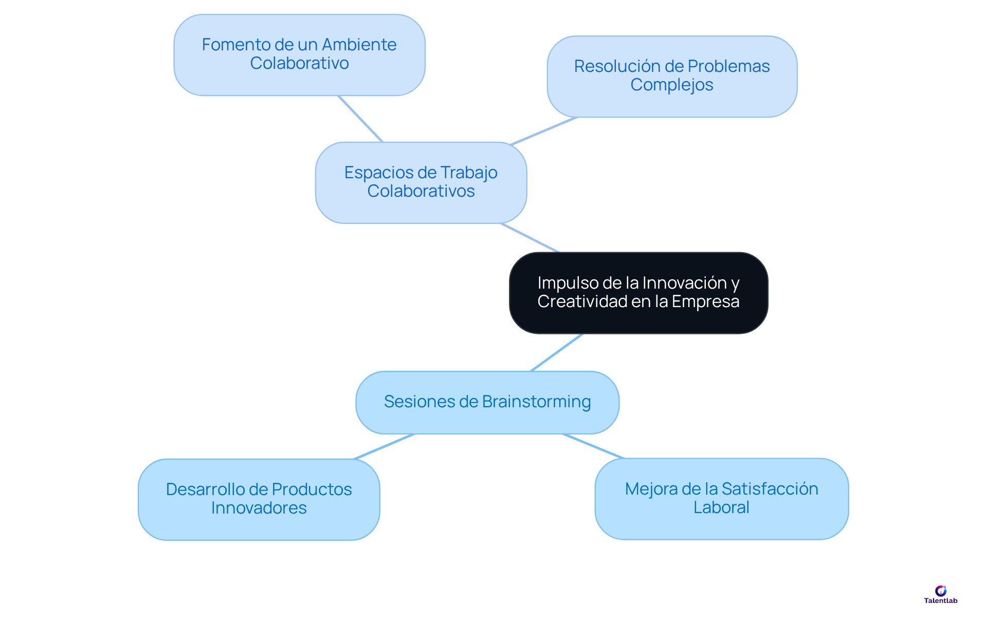 El nodo central representa el tema principal, mientras que las ramas muestran las prácticas que fomentan la innovación. Cada sub-rama explica cómo estas prácticas benefician a la organización, ayudando a visualizar la conexión entre creatividad y productividad.