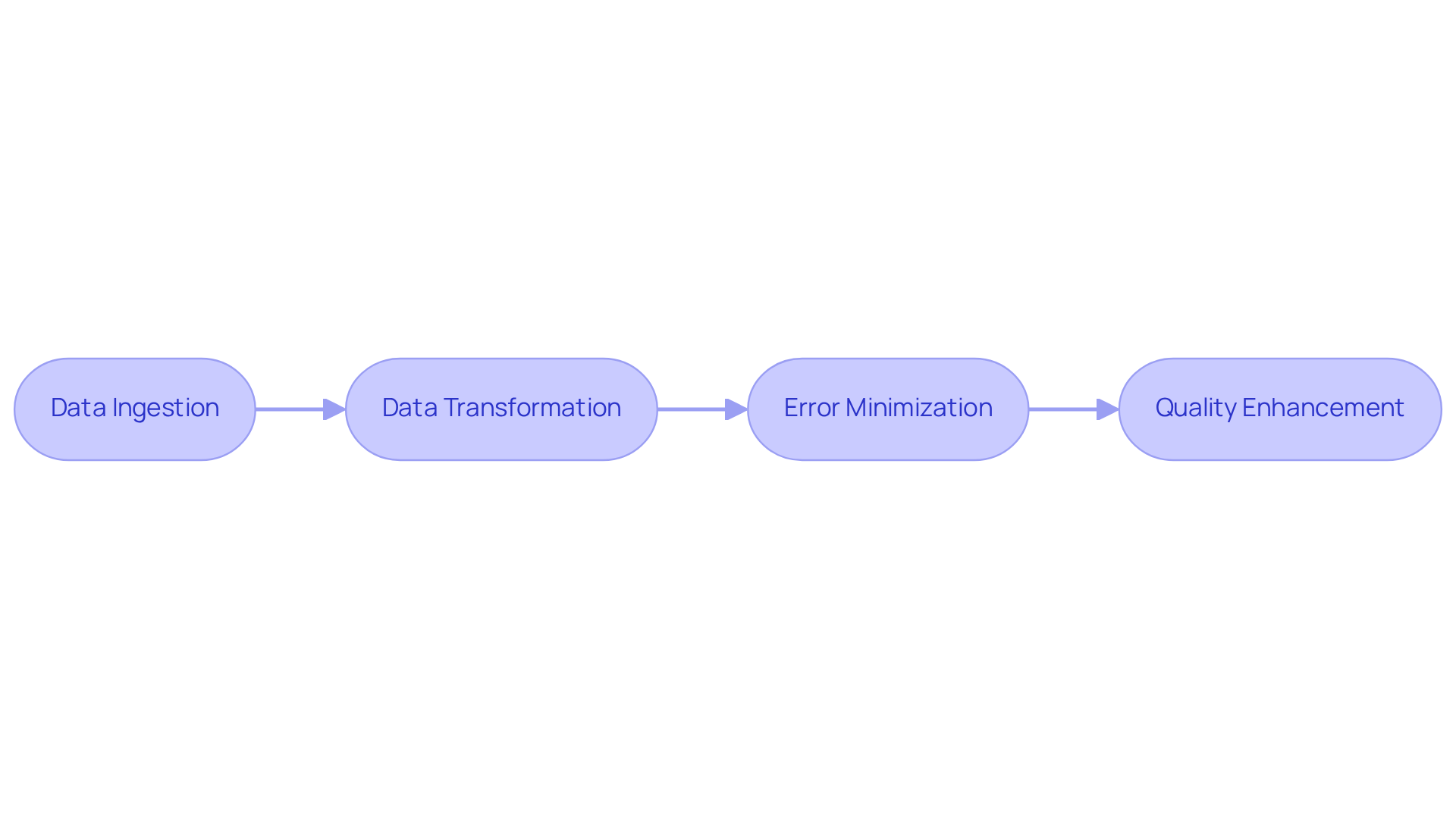 Each box represents a step in the automation process. Follow the arrows to see how data moves from ingestion to transformation, highlighting the benefits of reduced errors and improved quality.