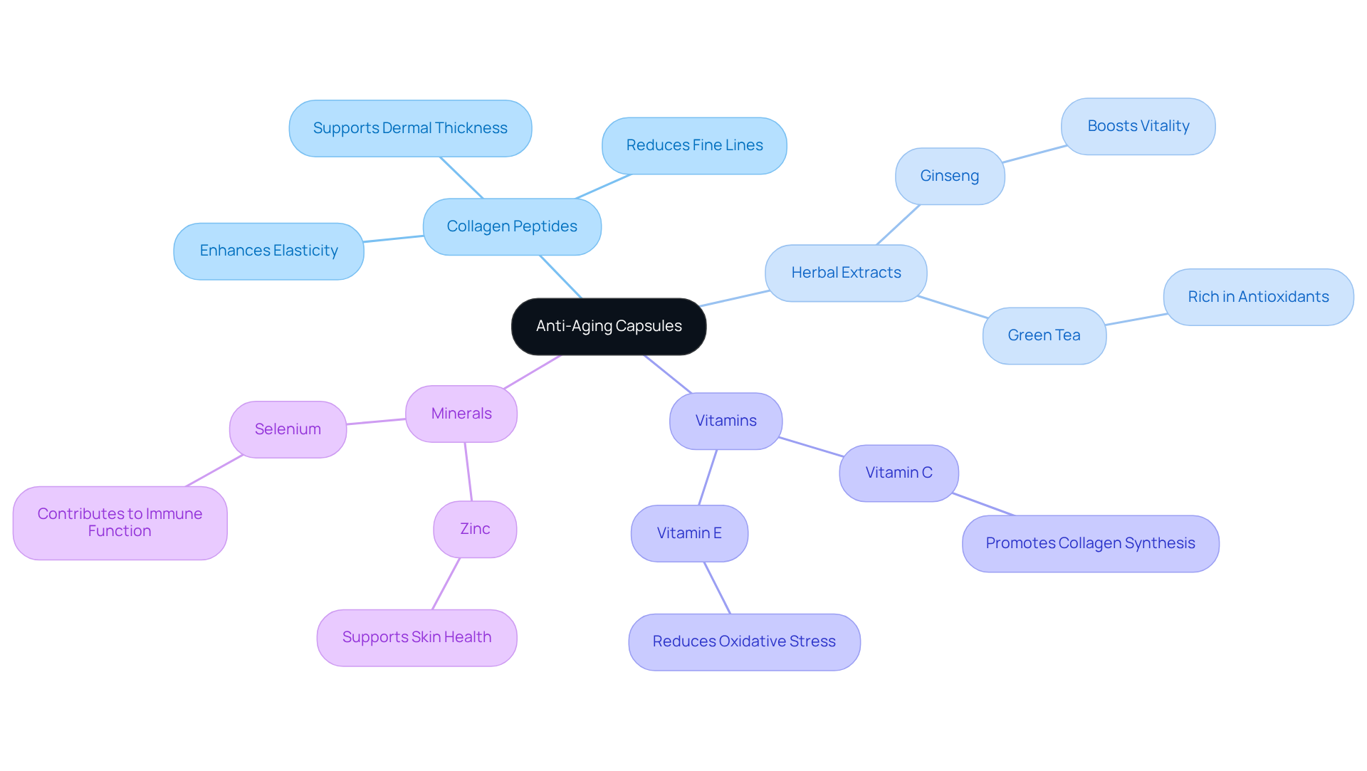 The central node represents the main topic of anti-aging capsules, while the branches show the key ingredients and their benefits. Each color-coded branch helps you easily identify different categories of ingredients and their roles in promoting skin health.