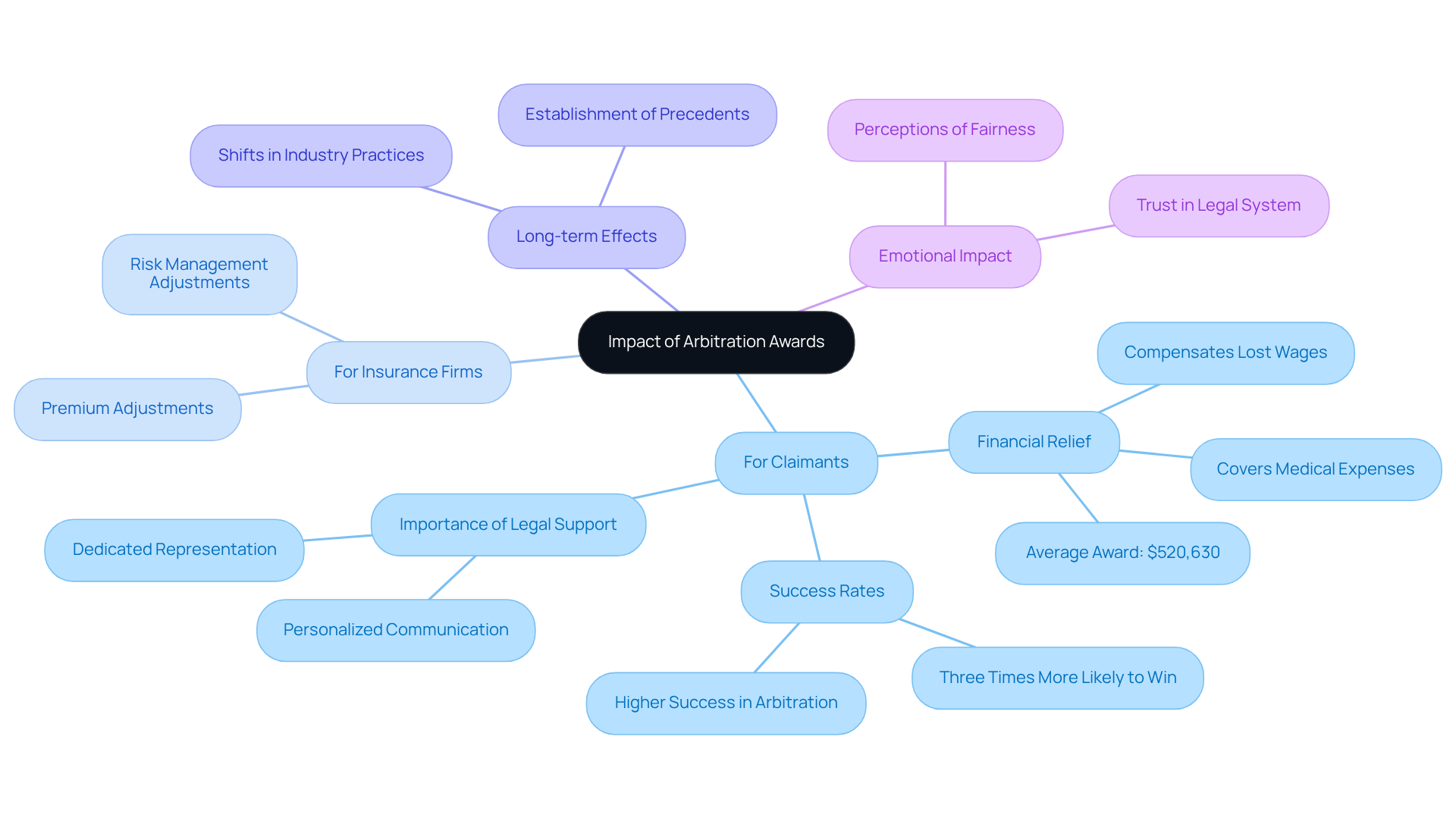This mindmap illustrates how arbitration awards affect different groups. Start at the center with the main topic, then follow the branches to see how claimants and insurance firms are impacted, along with long-term and emotional effects. Each branch represents a key area of impact, making it easy to understand the relationships and significance of arbitration outcomes.