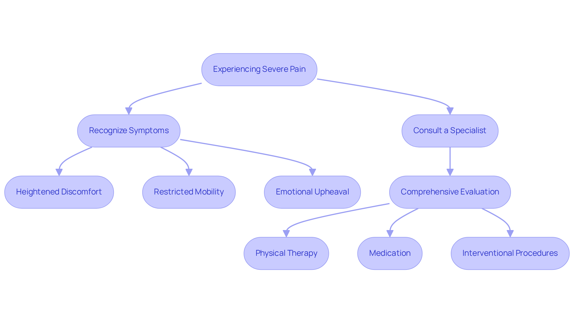 This flowchart guides you through the process of managing severe pain. Start at the top with your symptoms, then follow the arrows to see the steps you should take, including recognizing symptoms and consulting a specialist for a thorough evaluation. This flowchart guides you through the process of managing severe pain. Start at the top with your symptoms, then follow the arrows to see the steps you should take, including recognizing symptoms and consulting a specialist for a thorough evaluation.