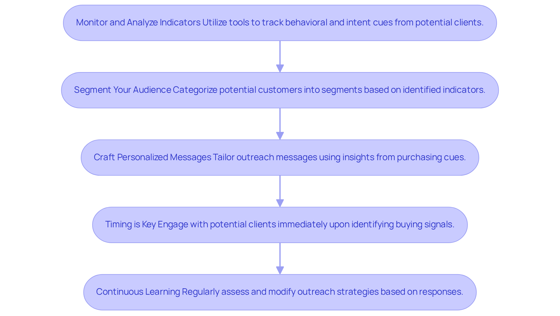Each box represents a step in the sales outreach process. Follow the arrows to see how each step builds on the previous one, leading to a more personalized and effective sales strategy. Each box represents a step in the sales outreach process. Follow the arrows to see how each step builds on the previous one, leading to a more personalized and effective sales strategy.