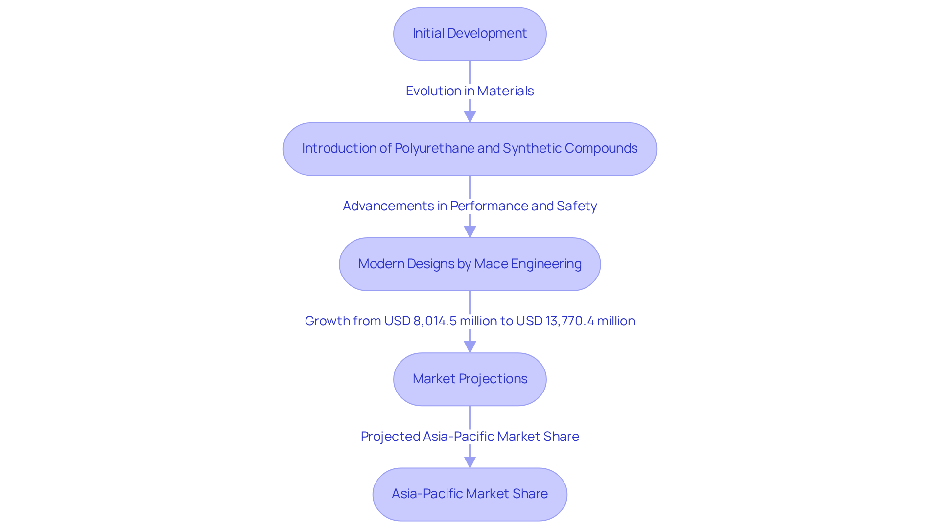 This flowchart illustrates the journey of radius rod bushes from their initial development with rubber materials to modern innovations in synthetic compounds and market growth. Each box represents a key stage in this evolution, helping you visualize how automotive technology has advanced over time. This flowchart illustrates the journey of radius rod bushes from their initial development with rubber materials to modern innovations in synthetic compounds and market growth. Each box represents a key stage in this evolution, helping you visualize how automotive technology has advanced over time.