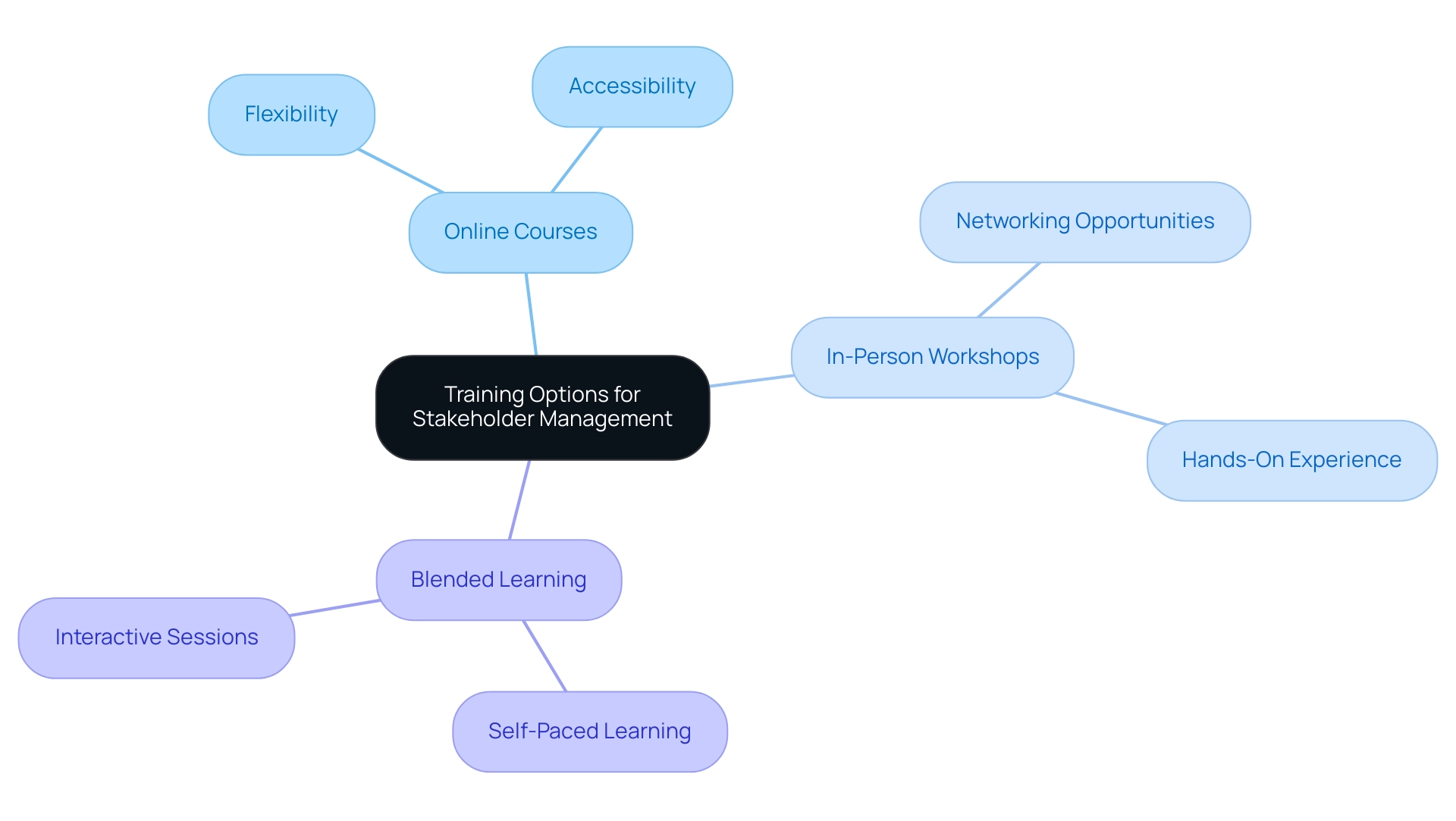 What Is Stakeholder Management Training? Understanding Its Importance and Benefits