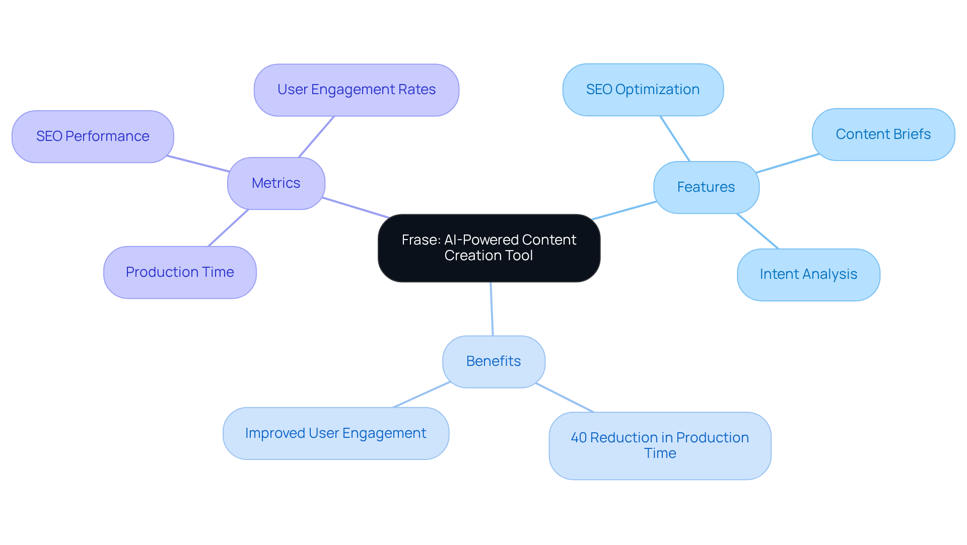 Start at the center with Frase, then explore its features, benefits, and metrics. Each branch shows how Frase helps in content creation and optimization, making it easier to understand its value.