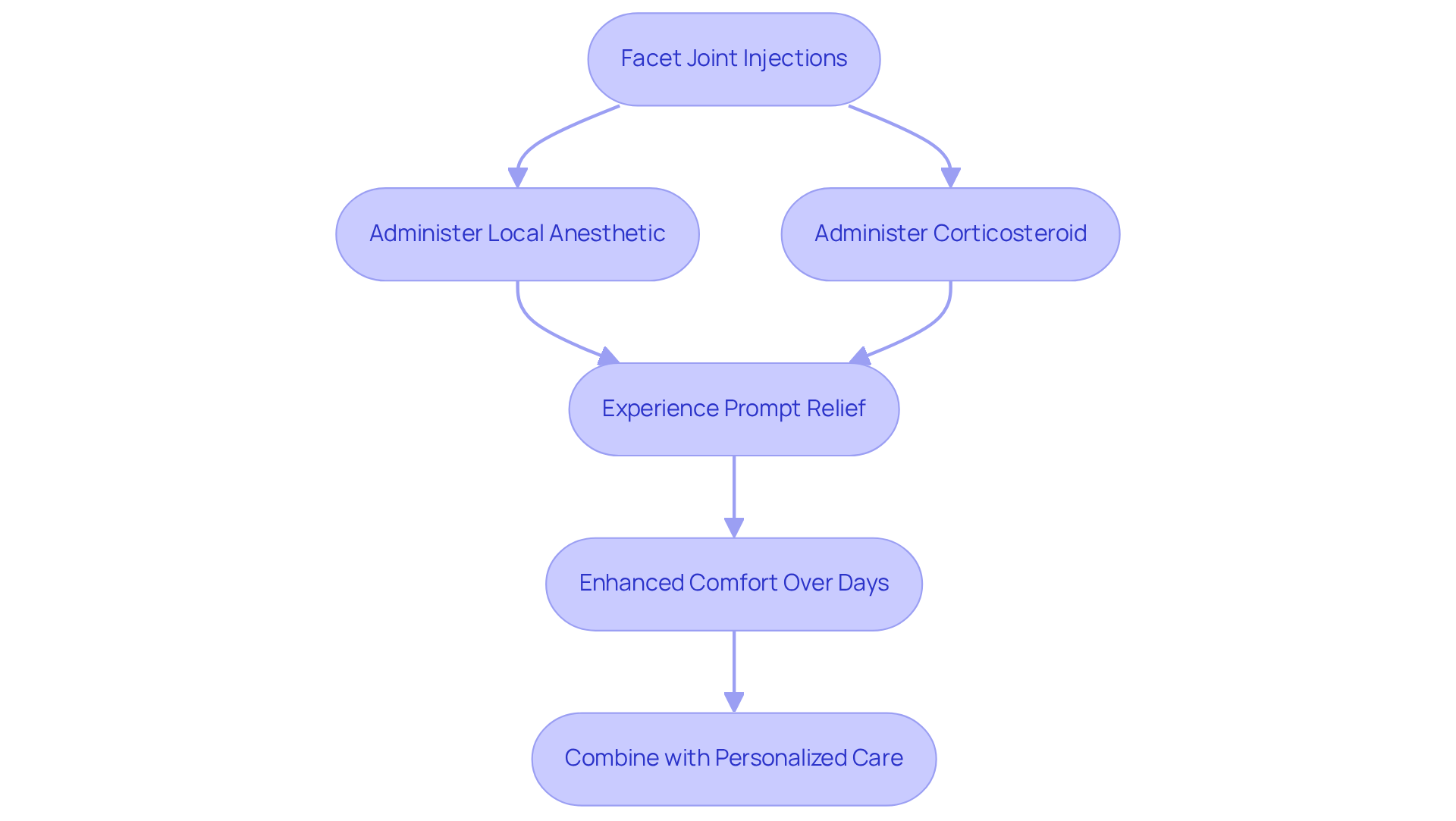 This flowchart outlines the steps involved in facet joint injections. Start at the top with the injection process, then follow the arrows to see how each step leads to pain relief and improved well-being. The final step emphasizes the importance of personalized care in achieving lasting relief.