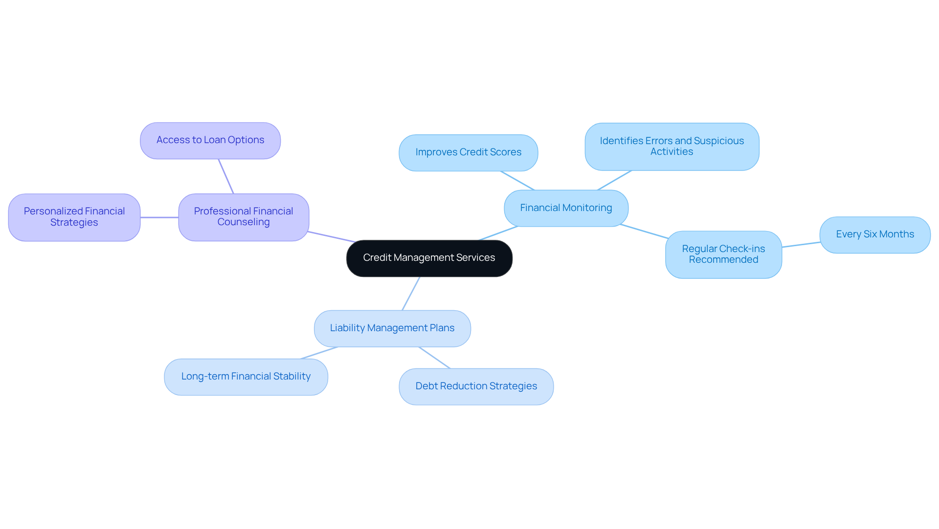 The center represents the main topic of credit management services. Each branch shows a different service, and the sub-branches highlight their benefits or examples. This layout helps you see how these services work together to support small business owners. The center represents the main topic of credit management services. Each branch shows a different service, and the sub-branches highlight their benefits or examples. This layout helps you see how these services work together to support small business owners.