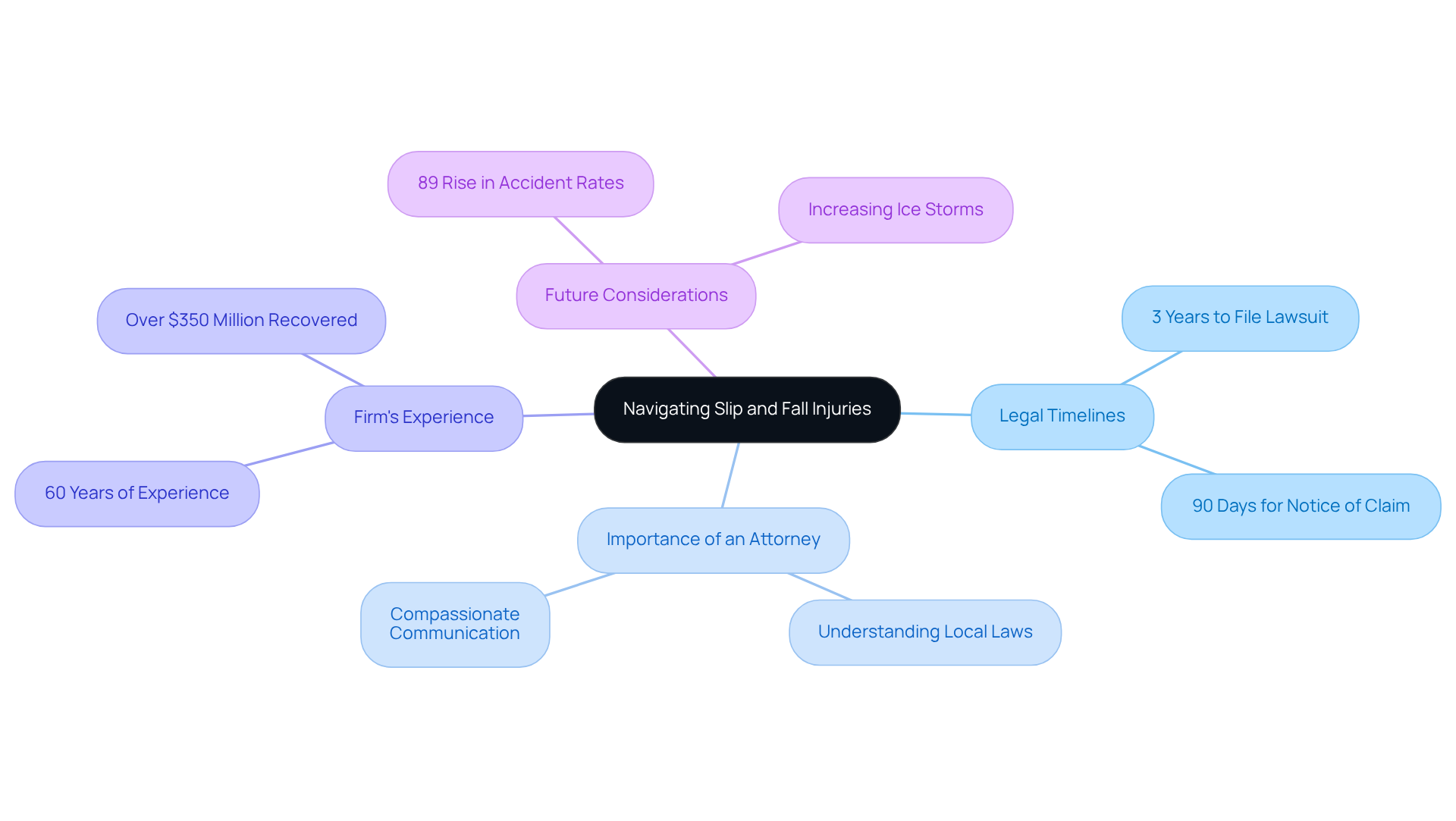 This mindmap helps you see how different aspects of dealing with slip and fall injuries connect. Start at the center with the main topic, then follow the branches to explore legal timelines, the importance of having an attorney, the firm's experience, and future considerations that may affect your case.
