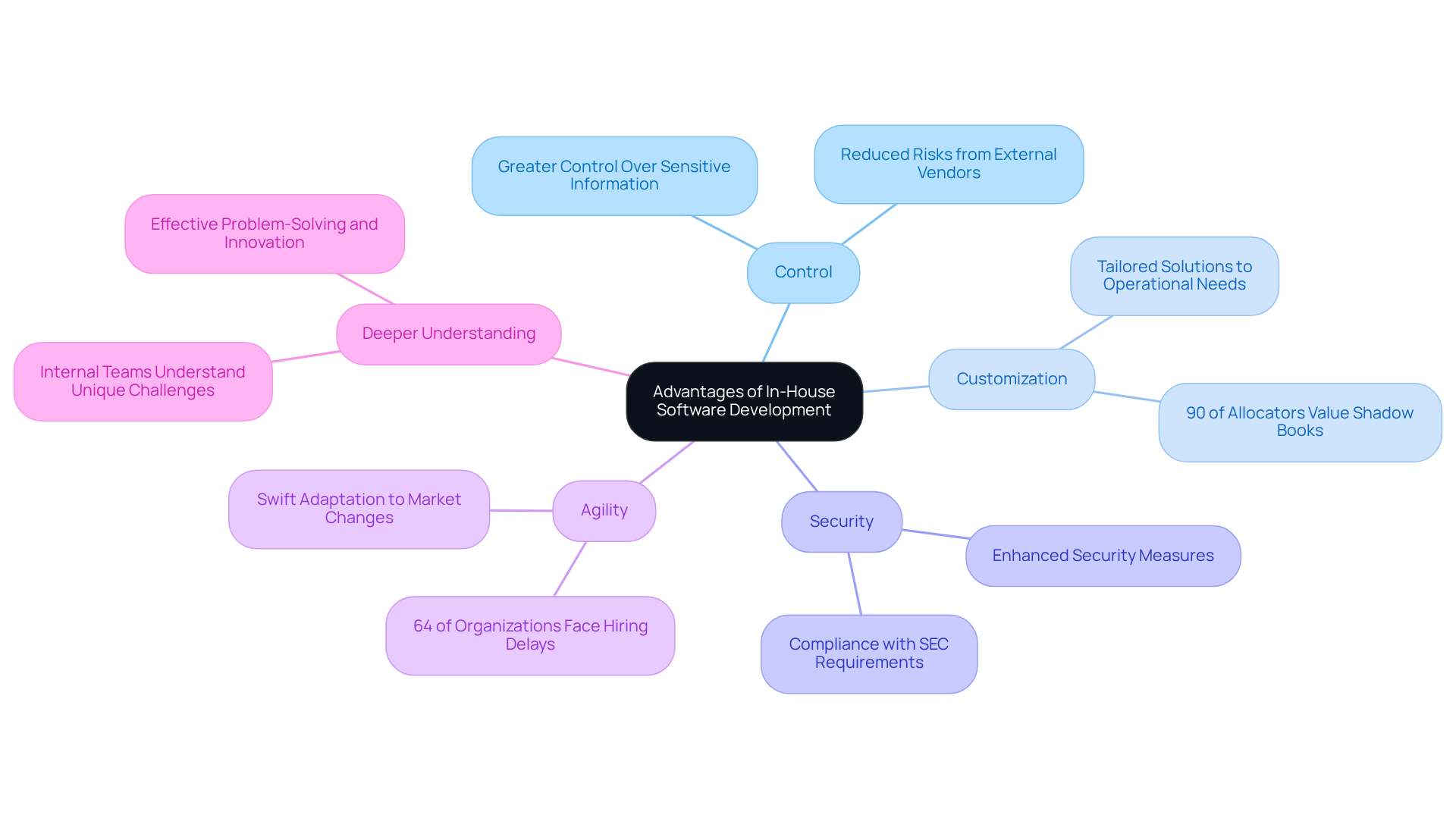The central node represents the main topic, while the branches show the key advantages. Each sub-branch provides additional details or examples, helping you understand why in-house development is beneficial for hedge funds.