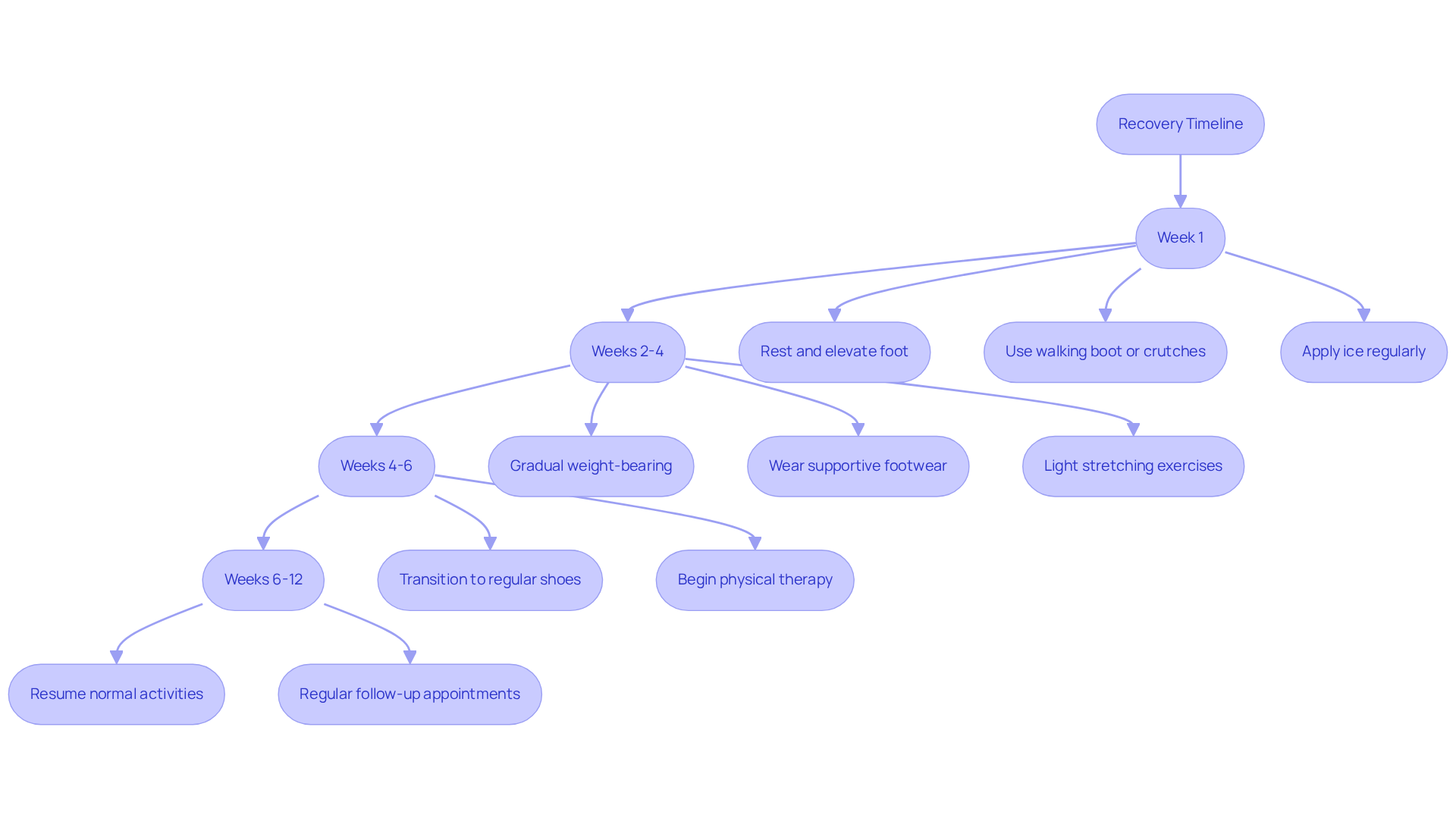 This flowchart guides you through the recovery process after plantar surgery. Each box represents a different phase of recovery, with tips and actions to take during that time. Follow the arrows to see how your recovery progresses week by week.