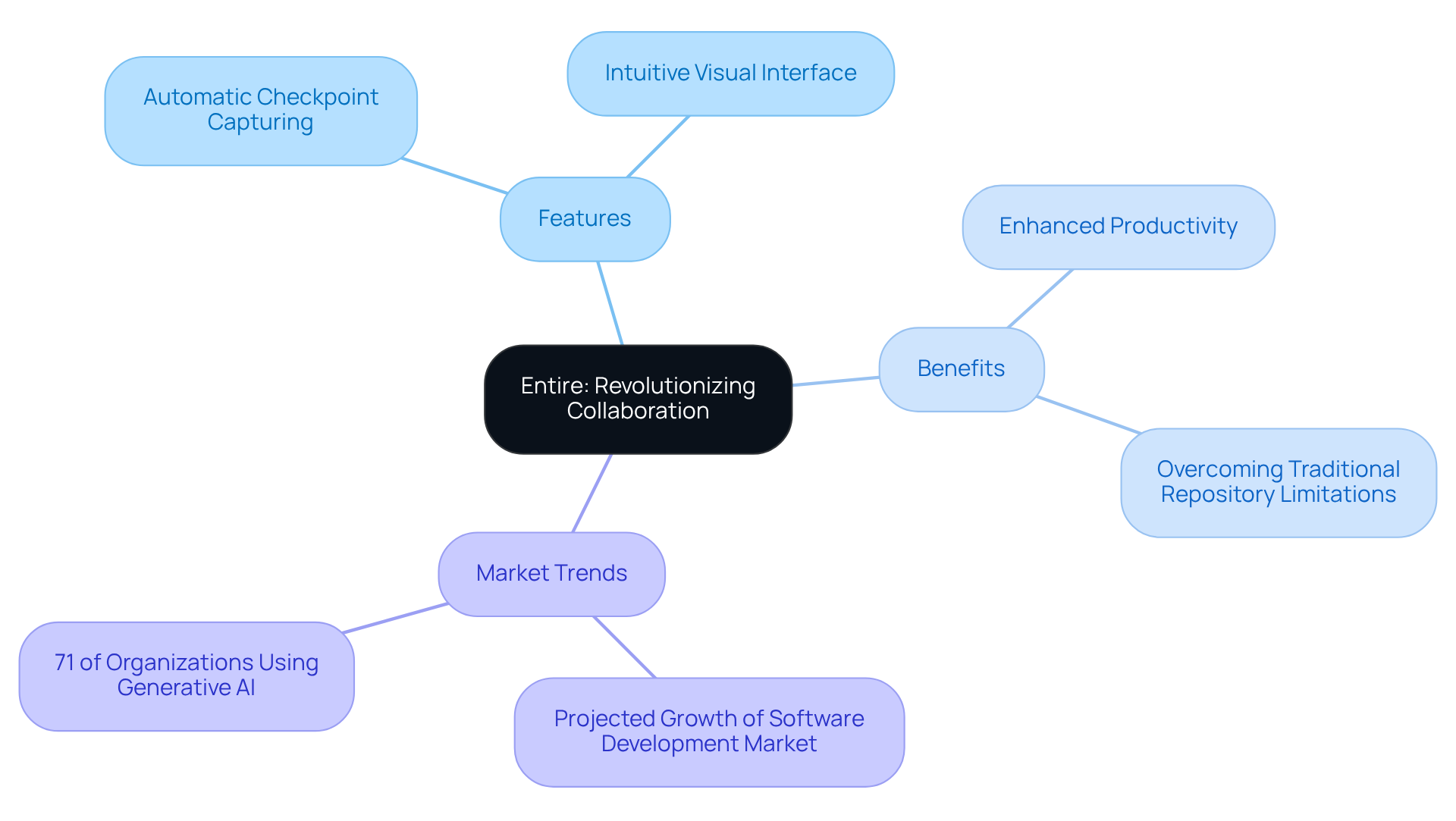 The center represents the Entire platform, with branches showing its features, benefits, and market trends. Each branch highlights how Entire enhances collaboration between developers and AI.