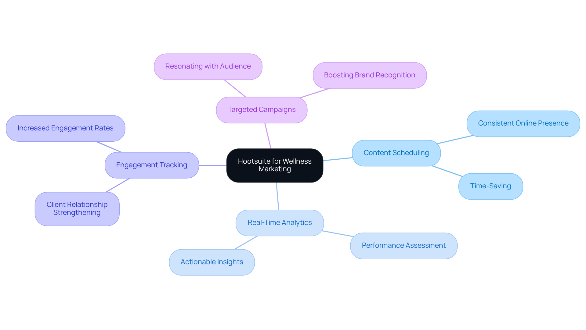 The central node represents Hootsuite, while the branches show its key features and how they help wellness providers connect with their audience and improve marketing effectiveness.