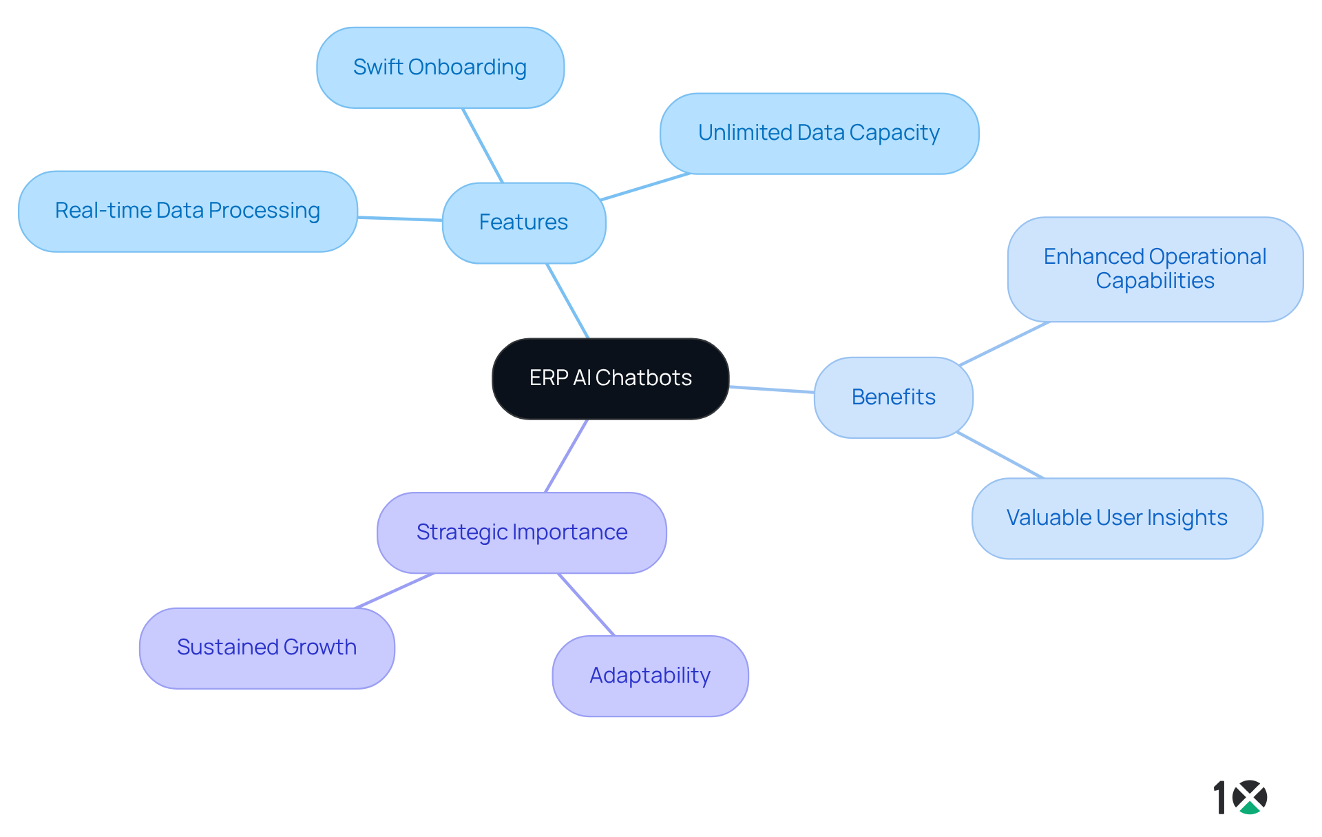 The central node represents ERP AI chatbots; the branches show their features, benefits, and strategic importance, illustrating how they contribute to business competitiveness.