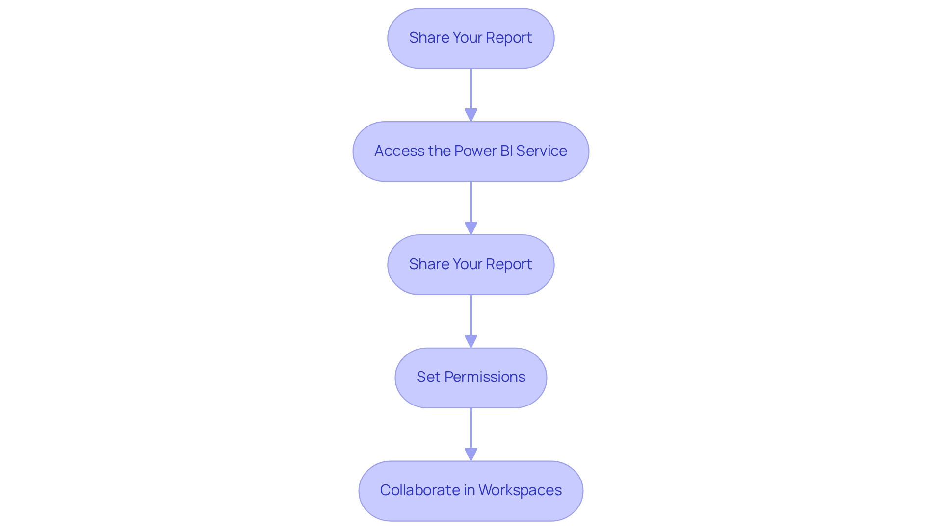 Each box represents a step in the process of sharing and collaborating on reports. Follow the arrows to move from one action to the next for effective collaboration.