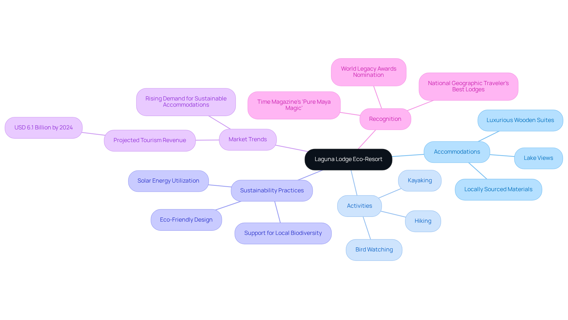 Begin at the center with the main idea of Laguna Lodge, then explore the branches for details about accommodations, activities, and their commitment to sustainability. Each branch provides insights into how the lodge embodies eco-luxury.
