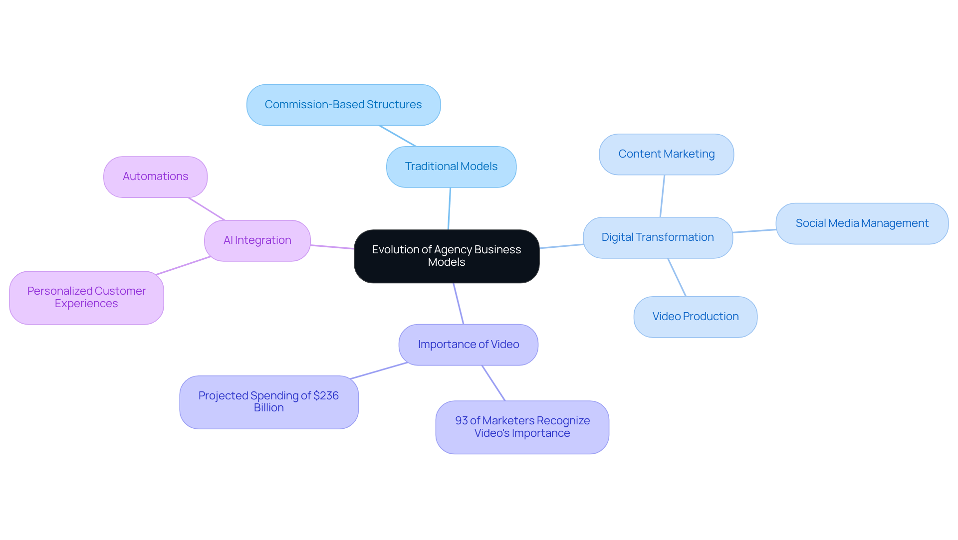 Start at the center with the main theme, then follow the branches to explore how traditional models have evolved into modern practices, highlighting key statistics and innovations along the way.