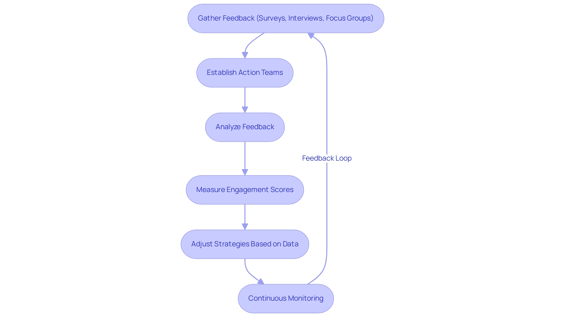 Each box represents a step in the evaluation process, with arrows indicating the progression and flow between steps.