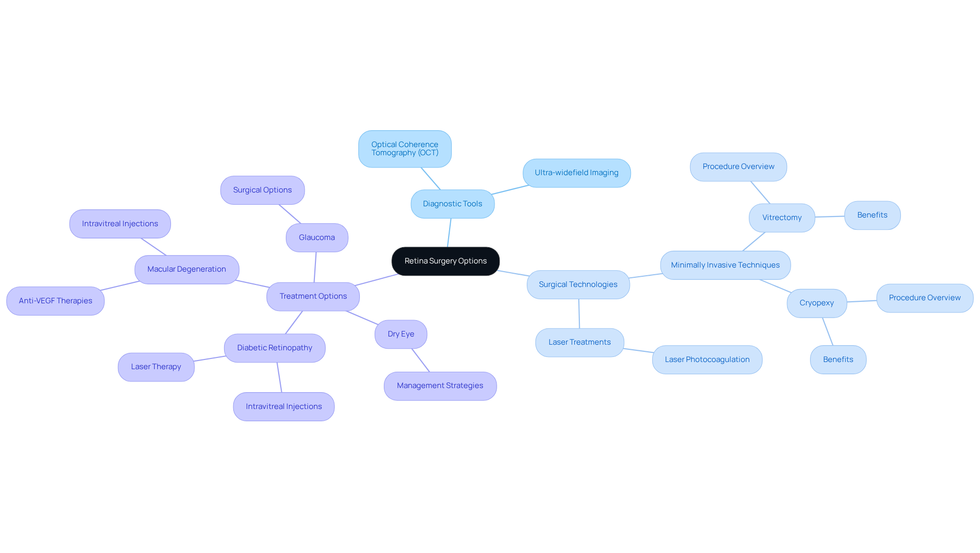 This mindmap illustrates the various options available for retina surgery. Start at the center with the main topic, then explore the branches to see different technologies and treatments. Each branch represents a category, and the sub-branches provide specific examples, helping you understand the full range of choices for your care. This mindmap illustrates the various options available for retina surgery. Start at the center with the main topic, then explore the branches to see different technologies and treatments. Each branch represents a category, and the sub-branches provide specific examples, helping you understand the full range of choices for your care.